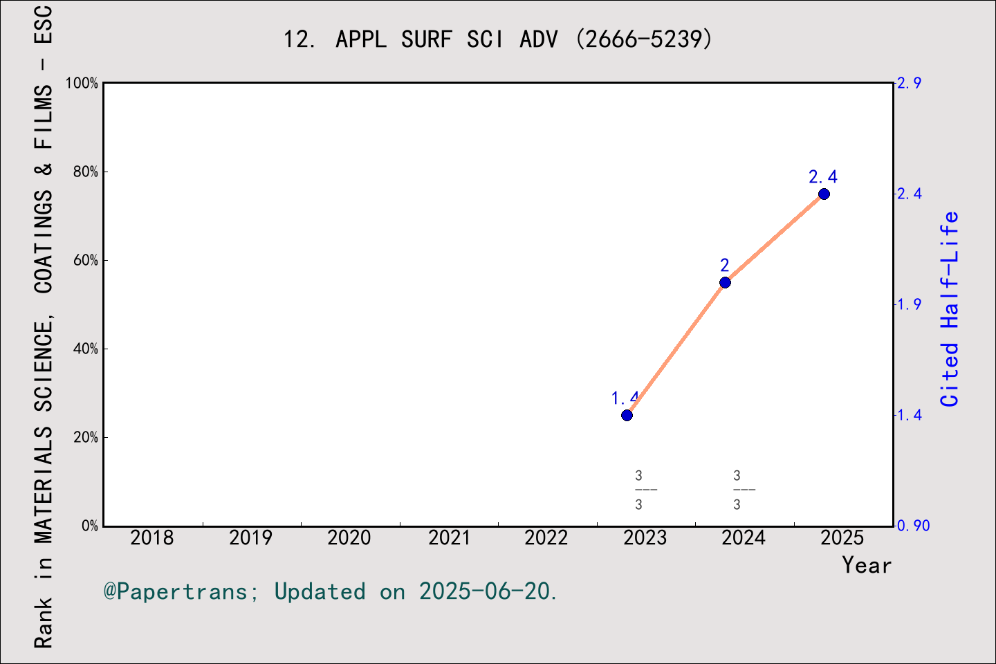 期刊影响因子2024/2025: Applied Surface Science Advances, APPL SURF SCI ADV, ISSN:2666-5239, eISSN:2666 ...