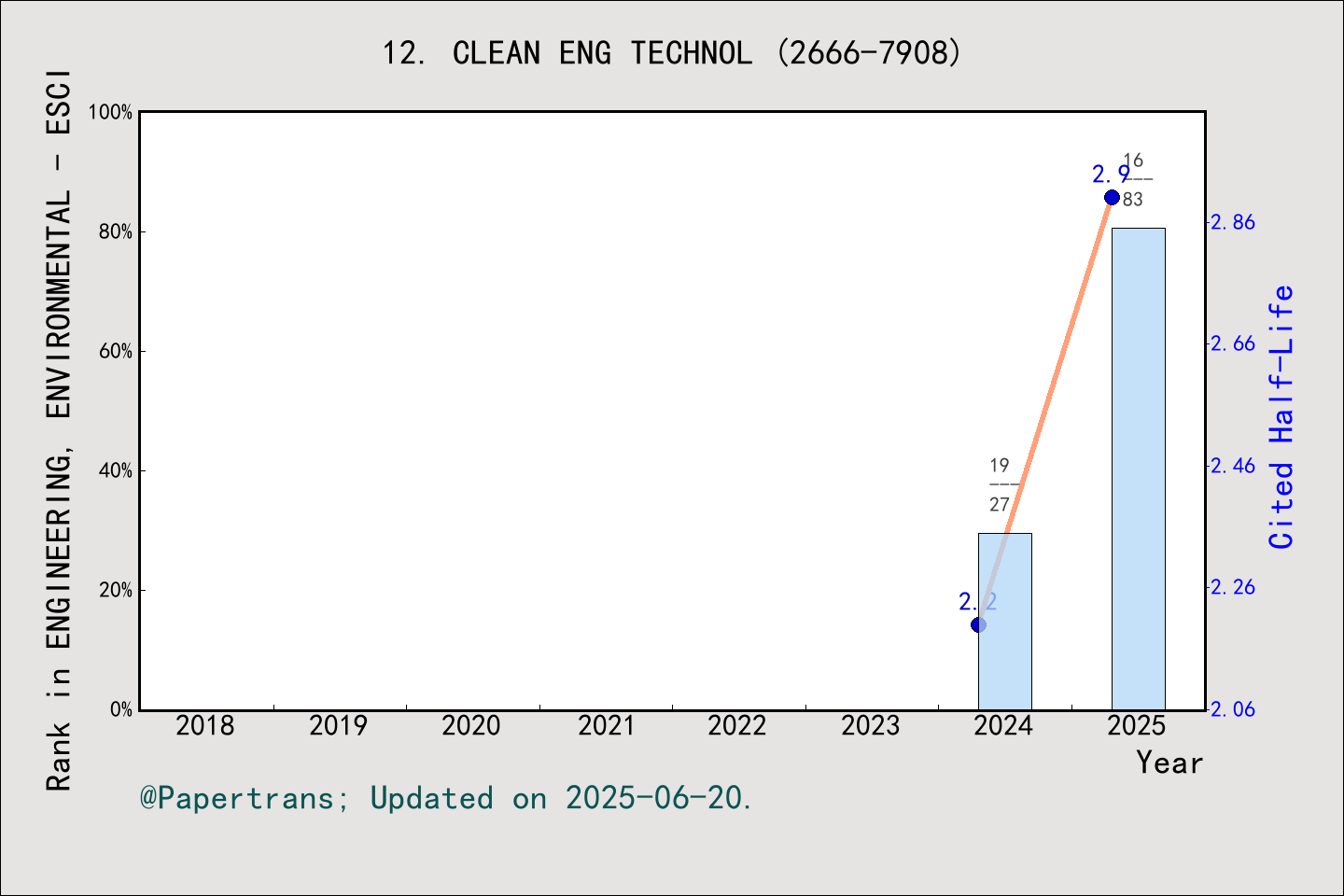 期刊影响因子2024/2025: Cleaner Engineering and Technology, CLEAN ENG TECHNOL, ISSN:2666-7908, eISSN ...