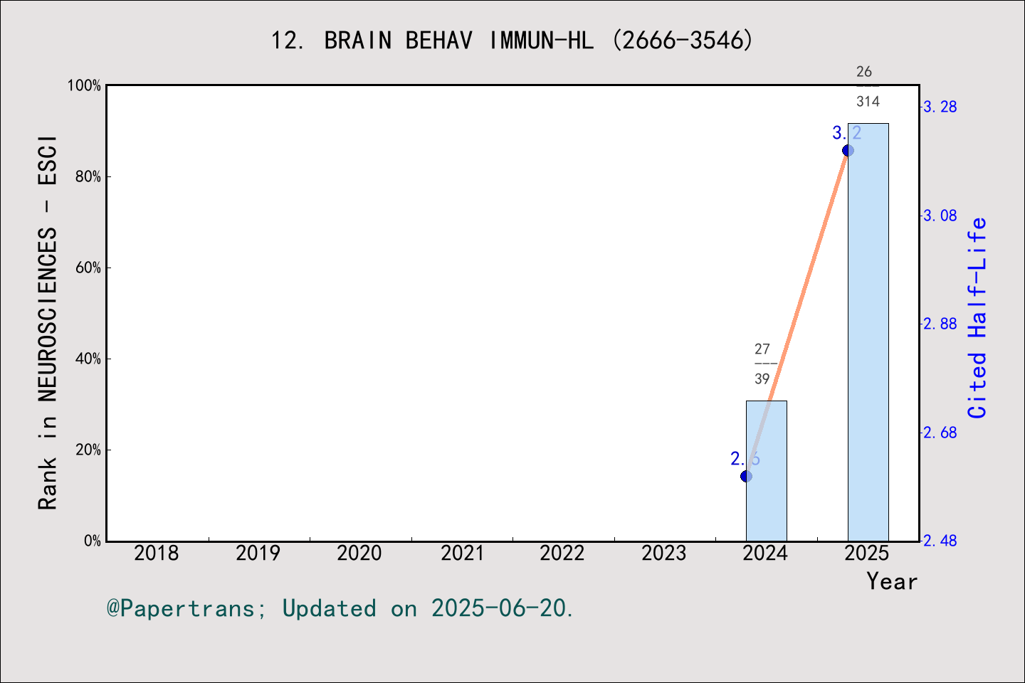 期刊影响因子2024/2025: Brain Behavior & Immunity-Health, BRAIN BEHAV IMMUN-HL ...