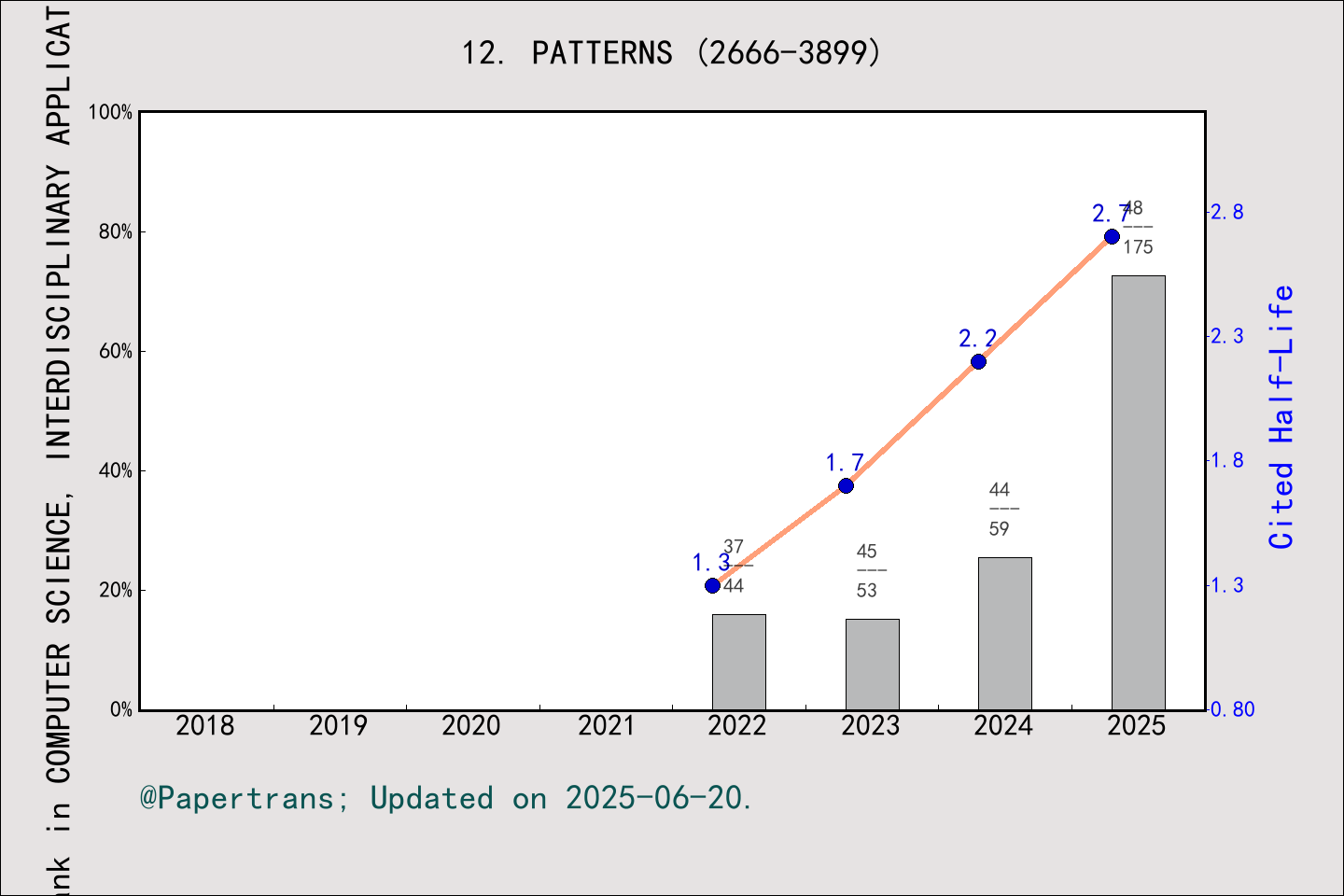 期刊影响因子2024/2025: Patterns, PATTERNS, ISSN:2666-3899, eISSN:2666-3899
