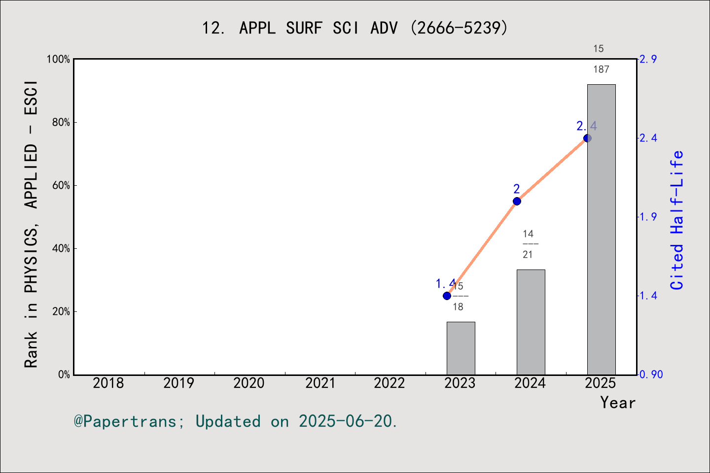 期刊影响因子2024/2025: Applied Surface Science Advances, APPL SURF SCI ADV ...
