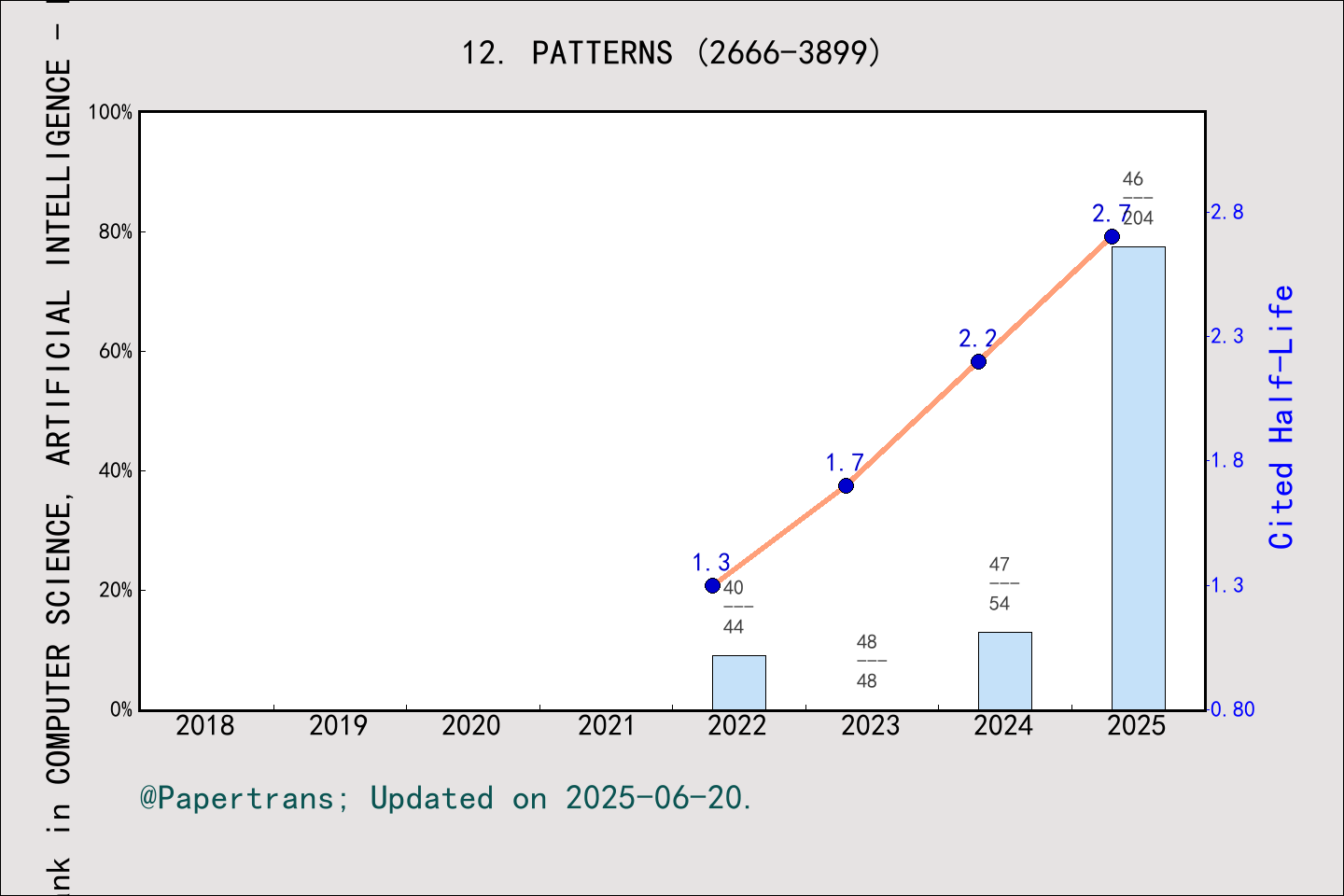 期刊影响因子2024/2025: Patterns, PATTERNS, ISSN:2666-3899, eISSN:2666-3899