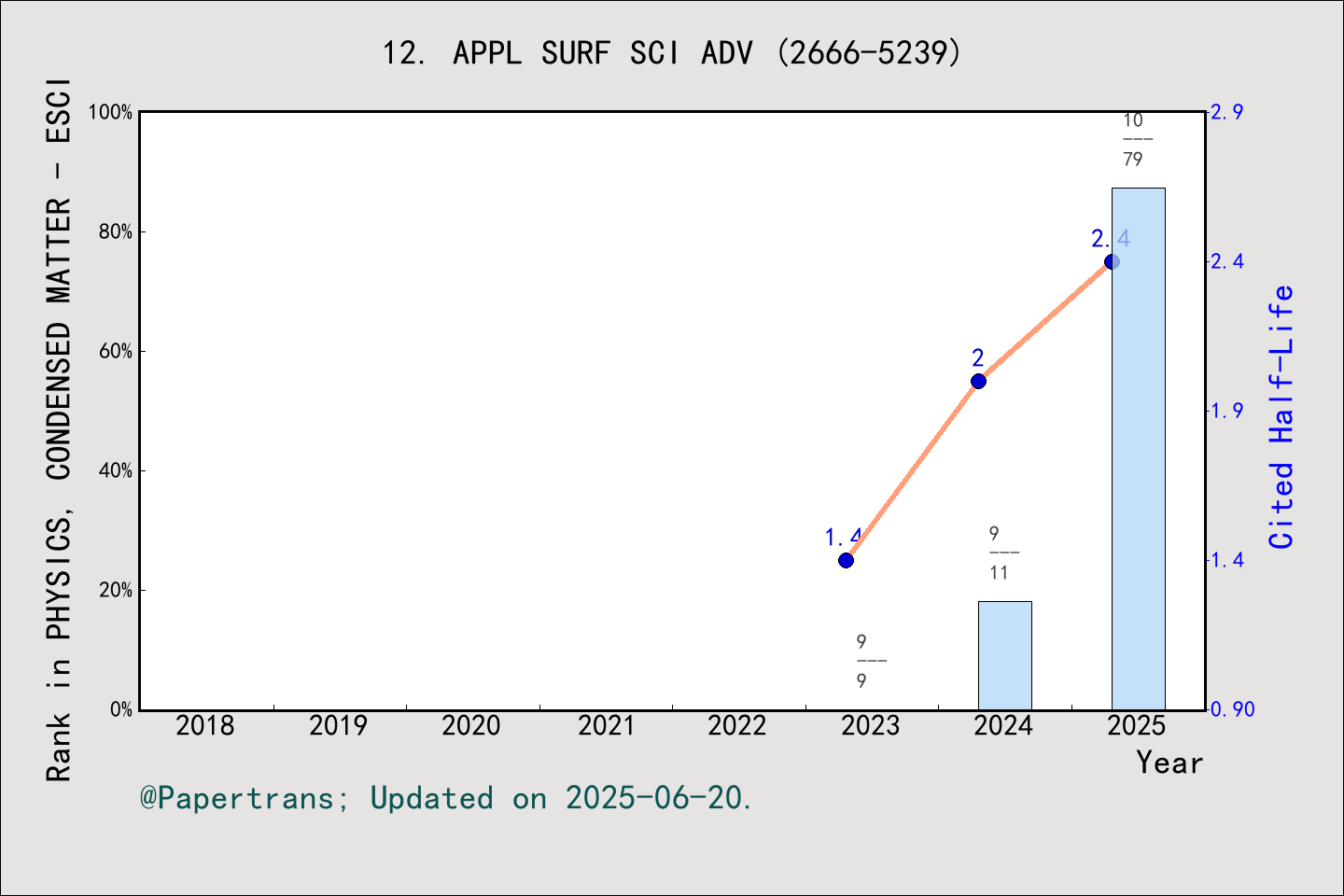 期刊影响因子2024/2025: Applied Surface Science Advances, APPL SURF SCI ADV, ISSN:2666-5239, eISSN:2666 ...