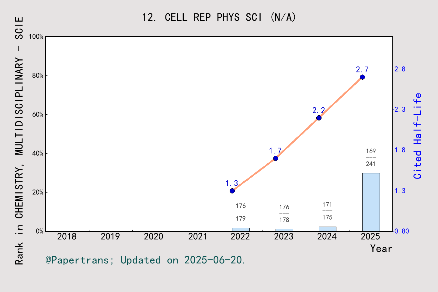 期刊影响因子2024/2025: Cell Reports Physical Science, CELL REP PHYS SCI, ISSN:-, eISSN:2666-3864