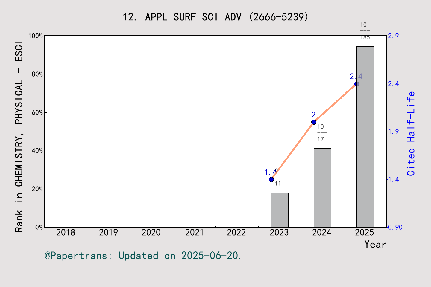 期刊影响因子2024/2025: Applied Surface Science Advances, APPL SURF SCI ADV, ISSN:2666-5239, eISSN:2666 ...