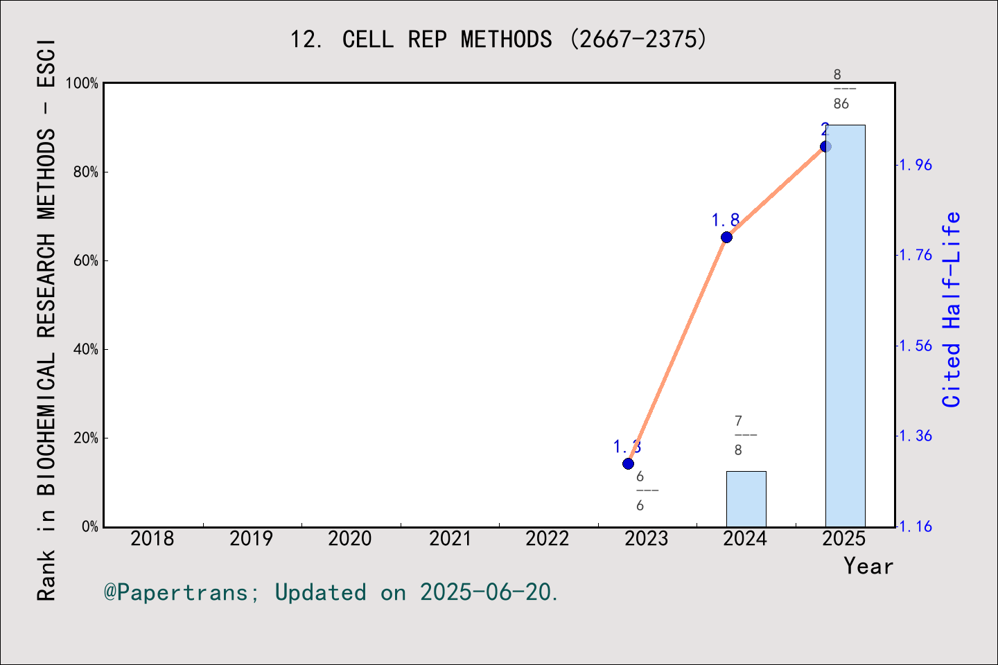 期刊影响因子2024/2025: Cell Reports Methods, CELL REP METHODS, ISSN:2667-2375 ...