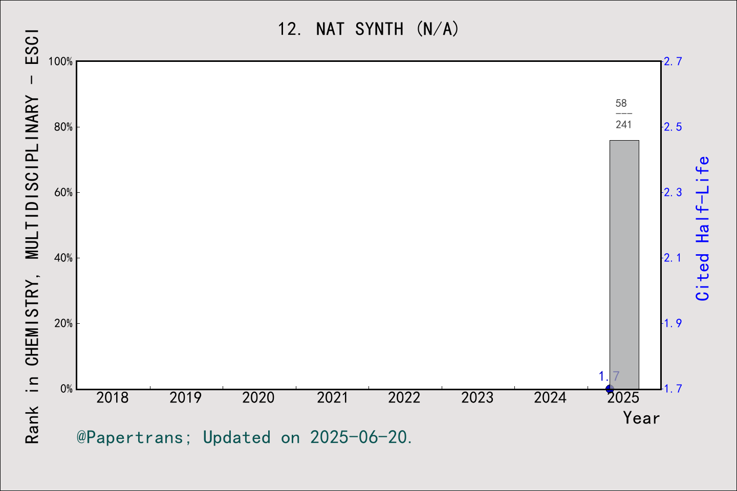 期刊影响因子2024/2025: Nature Synthesis, NAT SYNTH, ISSN:-, eISSN:2731-0582