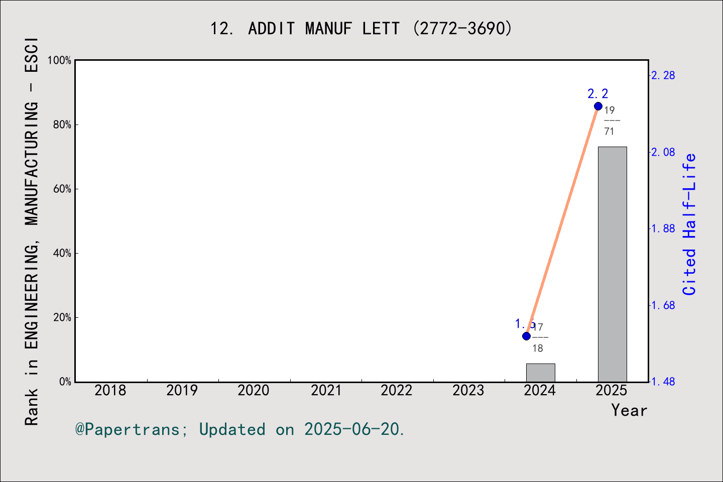 期刊影响因子2024/2025: Additive Manufacturing Letters, ADDIT MANUF LETT, ISSN ...