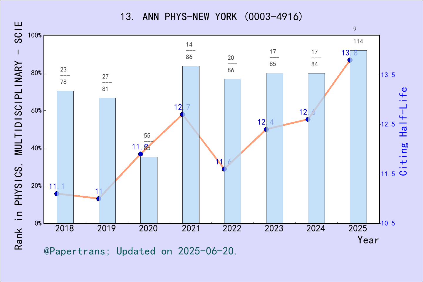 期刊影响因子2024/2025: Annals of Physics, ANN PHYS-NEW YORK, ISSN:0003-4916 ...