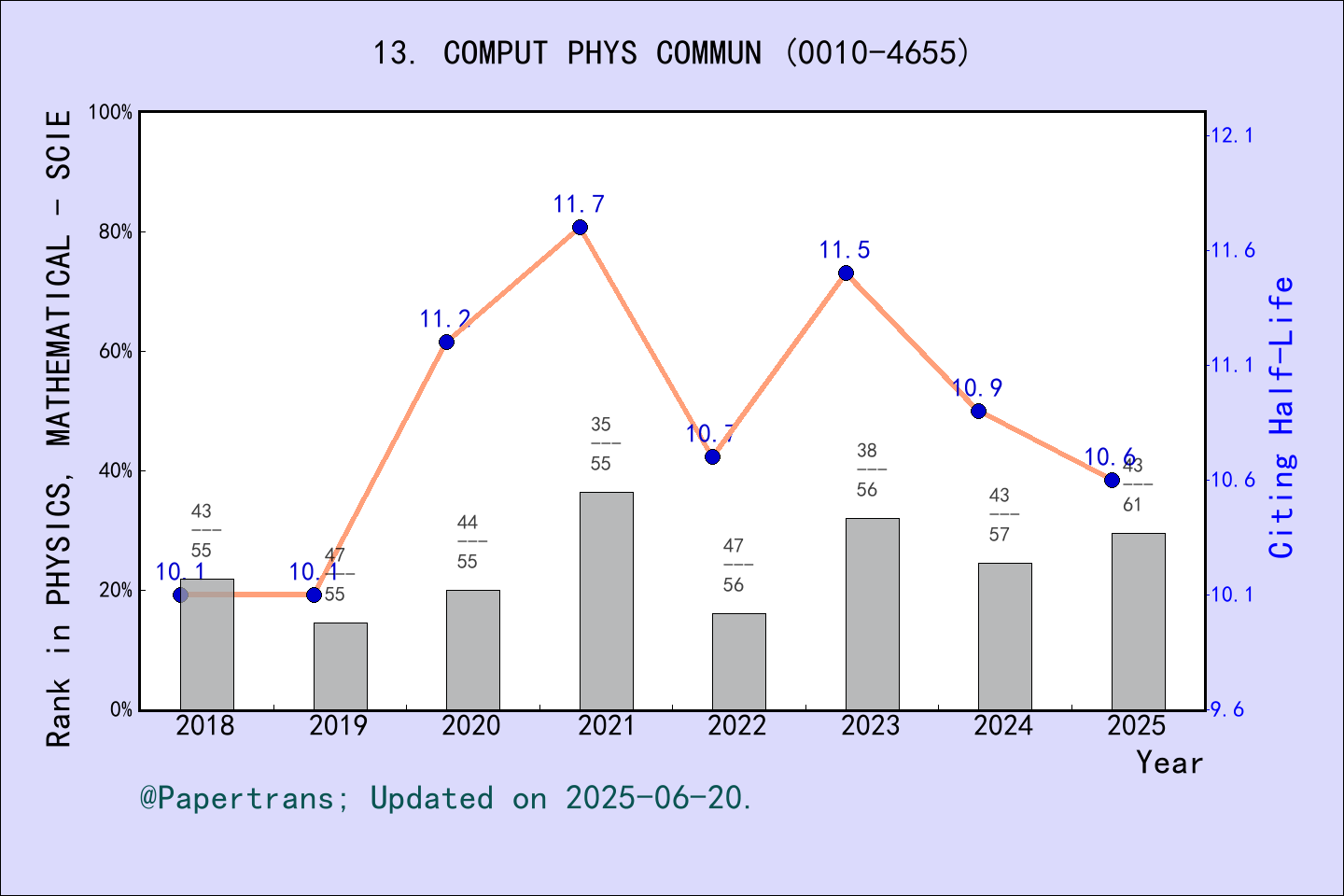 期刊影响因子2024/2025: COMPUTER PHYSICS COMMUNICATIONS, COMPUT PHYS COMMUN, ISSN:0010-4655, eISSN:1879 ...