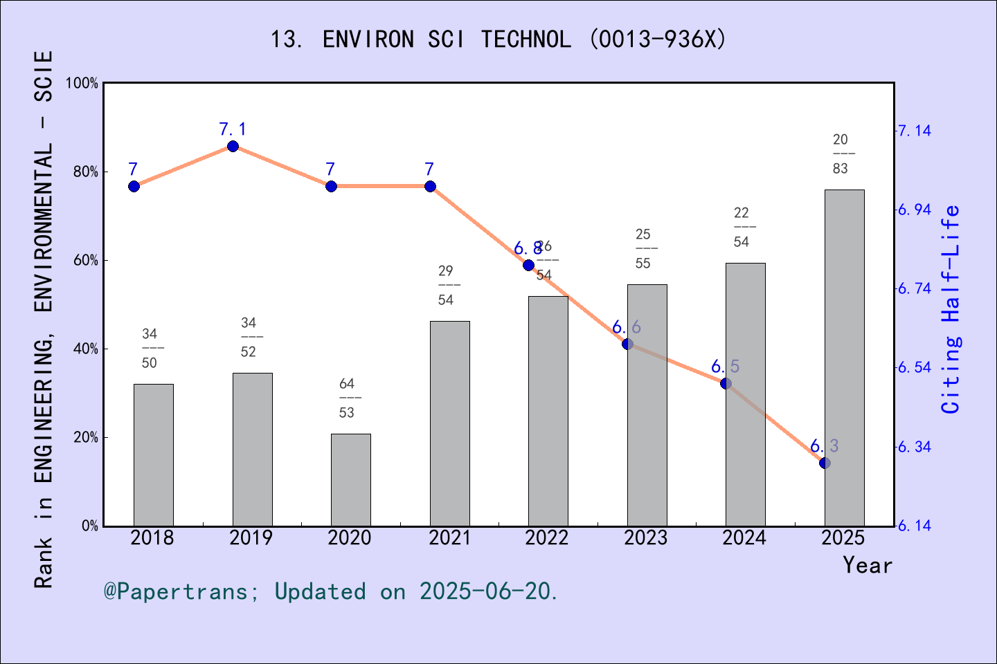 期刊影响因子2024/2025: ENVIRONMENTAL SCIENCE & TECHNOLOGY, ENVIRON SCI TECHNOL, ISSN:0013-936X, eISSN ...
