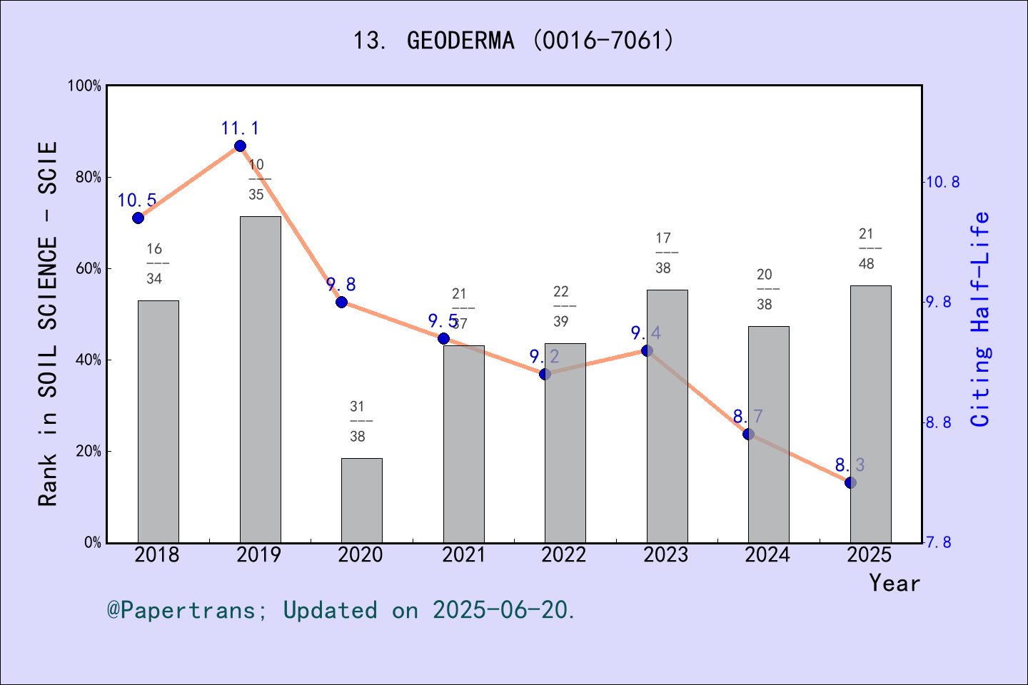 期刊影响因子2024/2025: Geoderma, GEODERMA, ISSN:0016-7061, eISSN:1872-6259