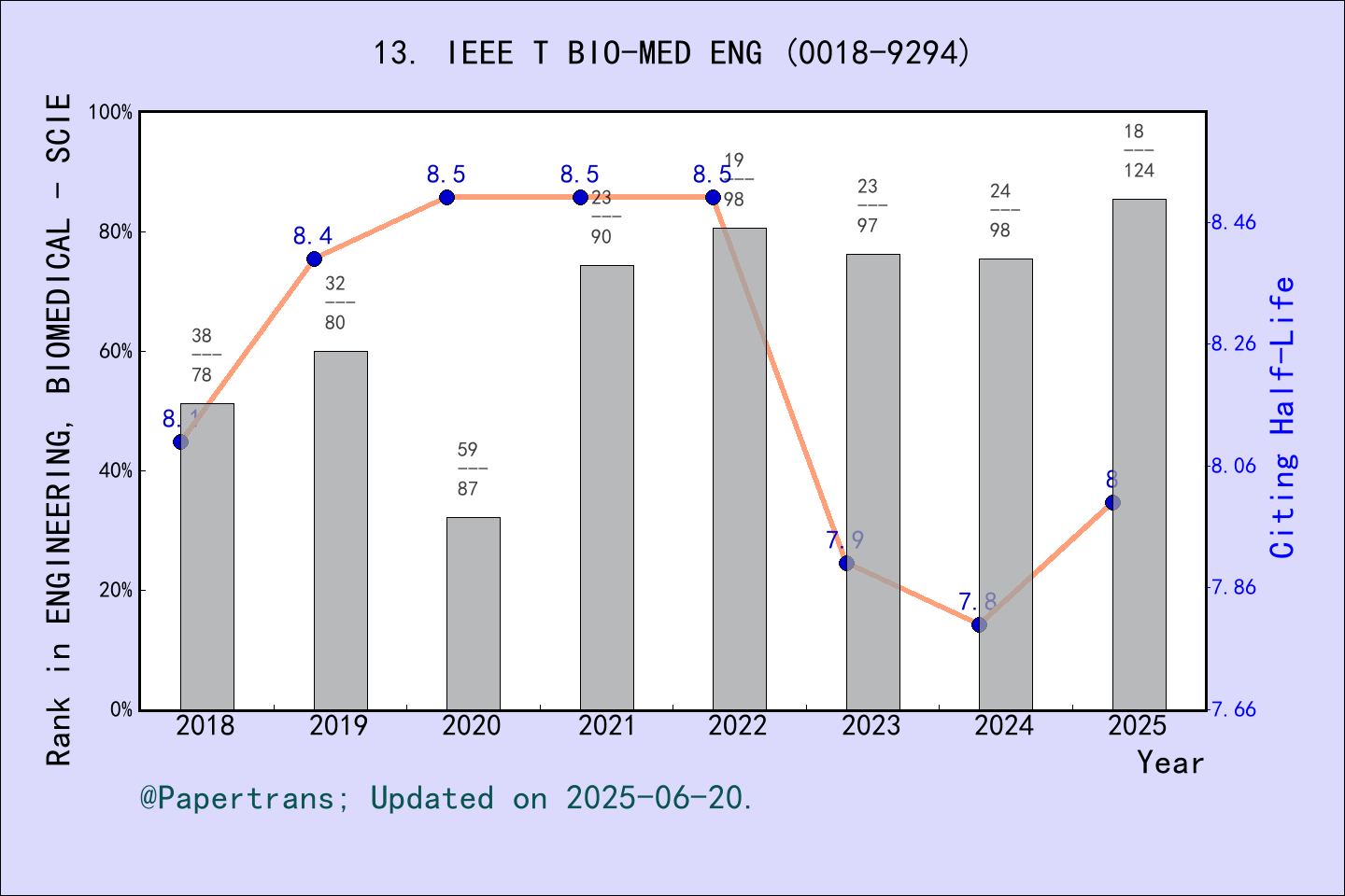 期刊影响因子2024/2025: IEEE TRANSACTIONS ON BIOMEDICAL ENGINEERING, IEEE T ...
