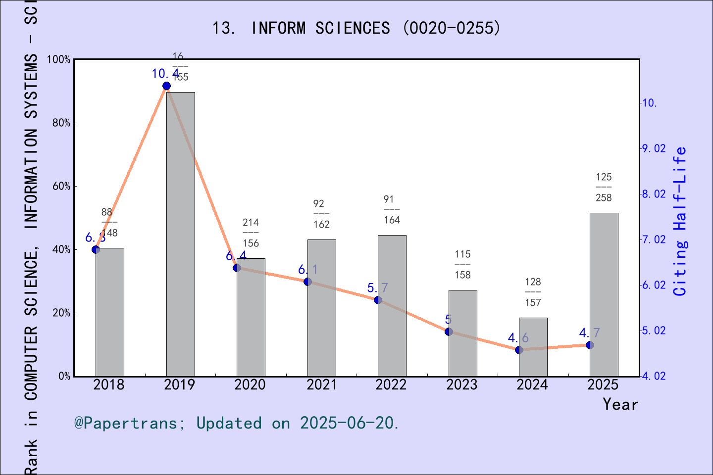 期刊影响因子2024/2025: INFORMATION SCIENCES, INFORM SCIENCES, ISSN:0020-0255, eISSN:1872-6291