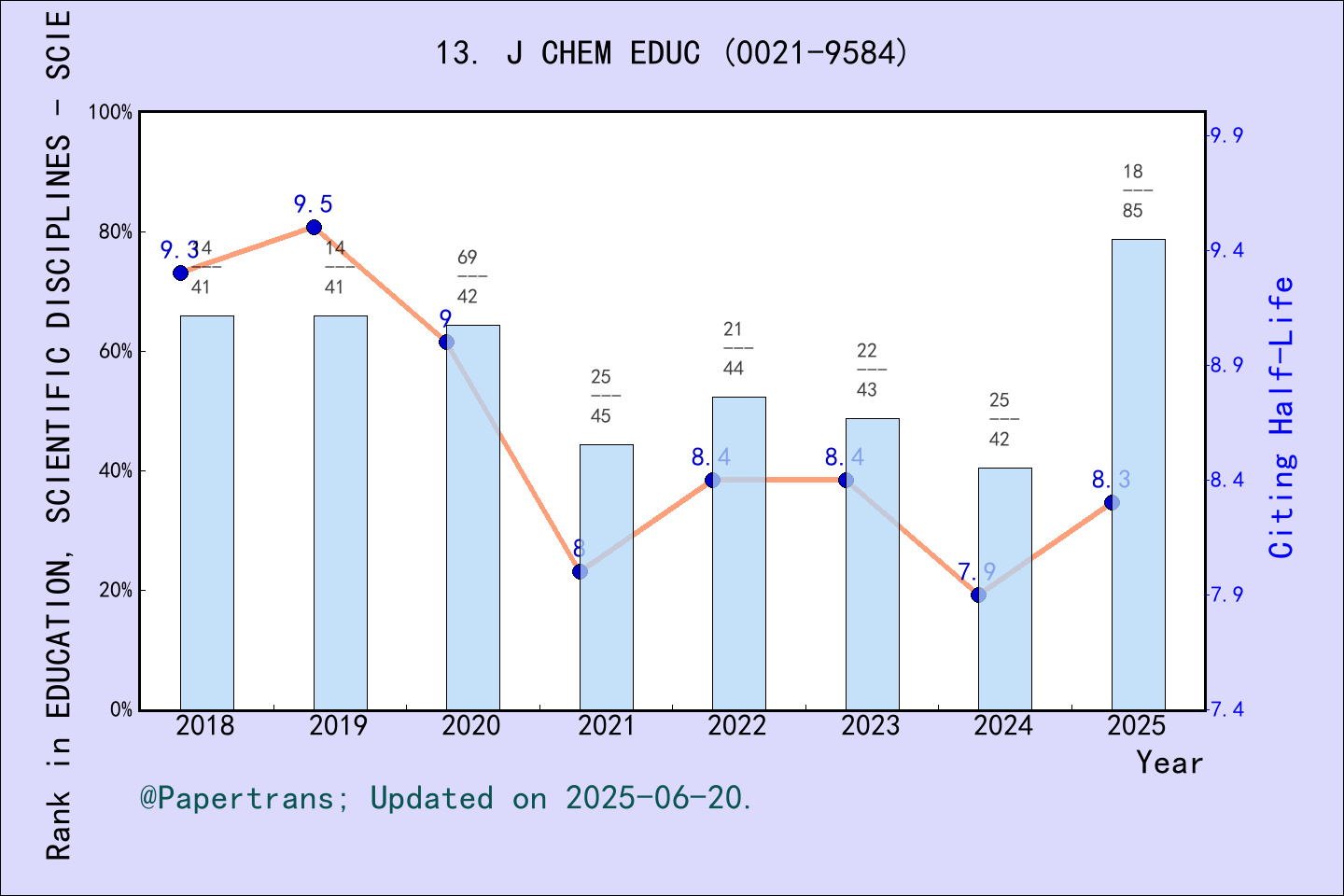 期刊影响因子2024/2025: JOURNAL OF CHEMICAL EDUCATION, J CHEM EDUC, ISSN:0021 ...