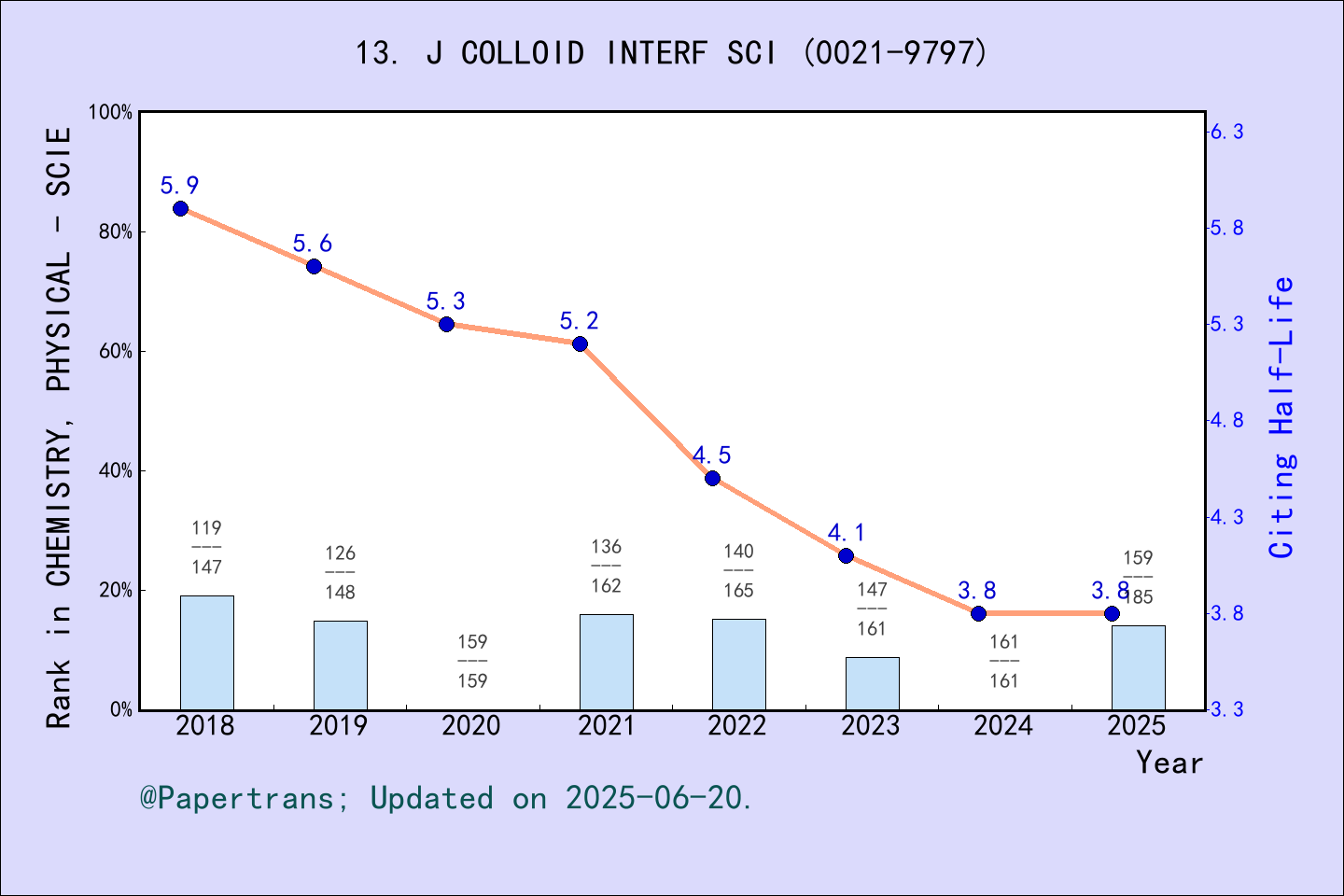 期刊影响因子2024/2025: JOURNAL OF COLLOID AND INTERFACE SCIENCE, J COLLOID INTERF SCI, ISSN:0021-9797 ...