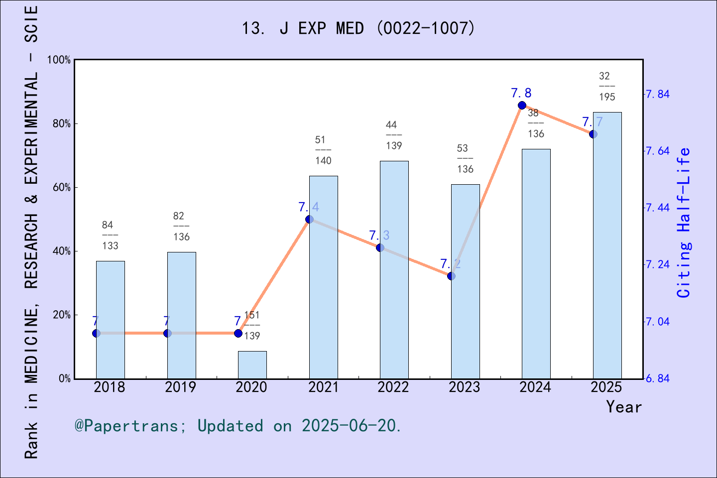 期刊影响因子2024/2025: JOURNAL OF EXPERIMENTAL MEDICINE, J EXP MED, ISSN:0022-1007, eISSN:1540-9538