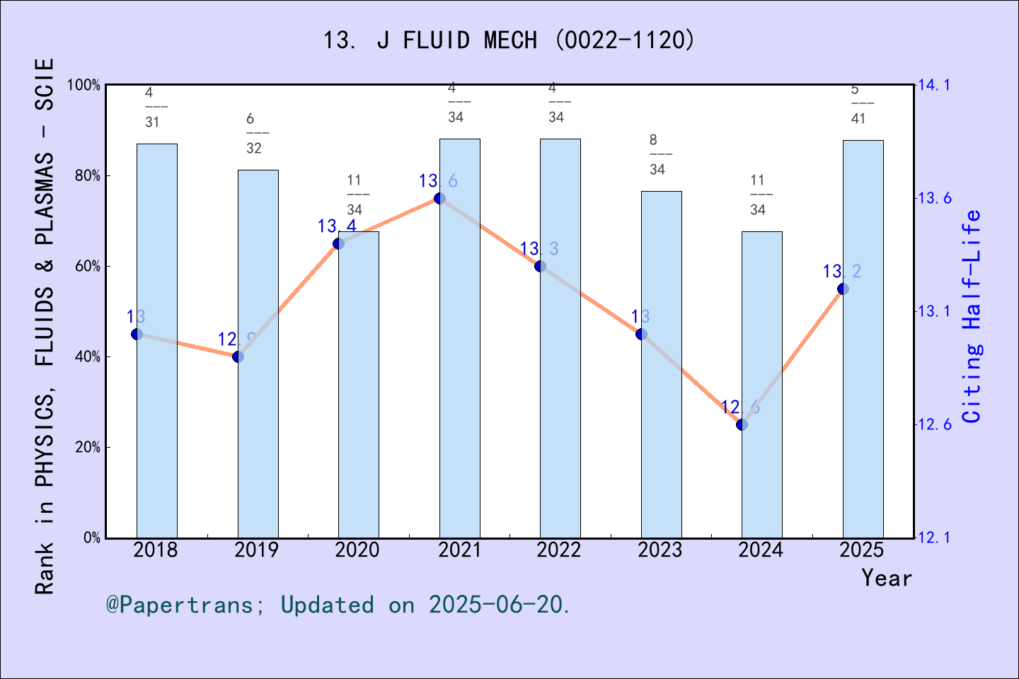 期刊影响因子2024/2025: JOURNAL OF FLUID MECHANICS, J FLUID MECH, ISSN:0022 ...