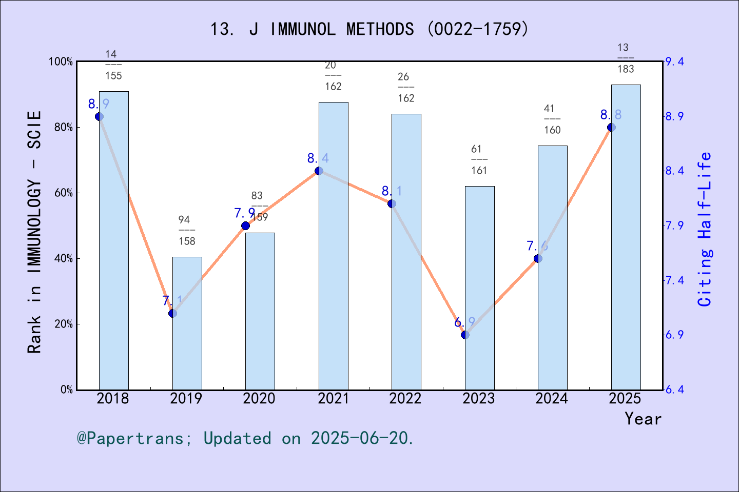 期刊影响因子2024/2025: JOURNAL OF IMMUNOLOGICAL METHODS, J IMMUNOL METHODS ...
