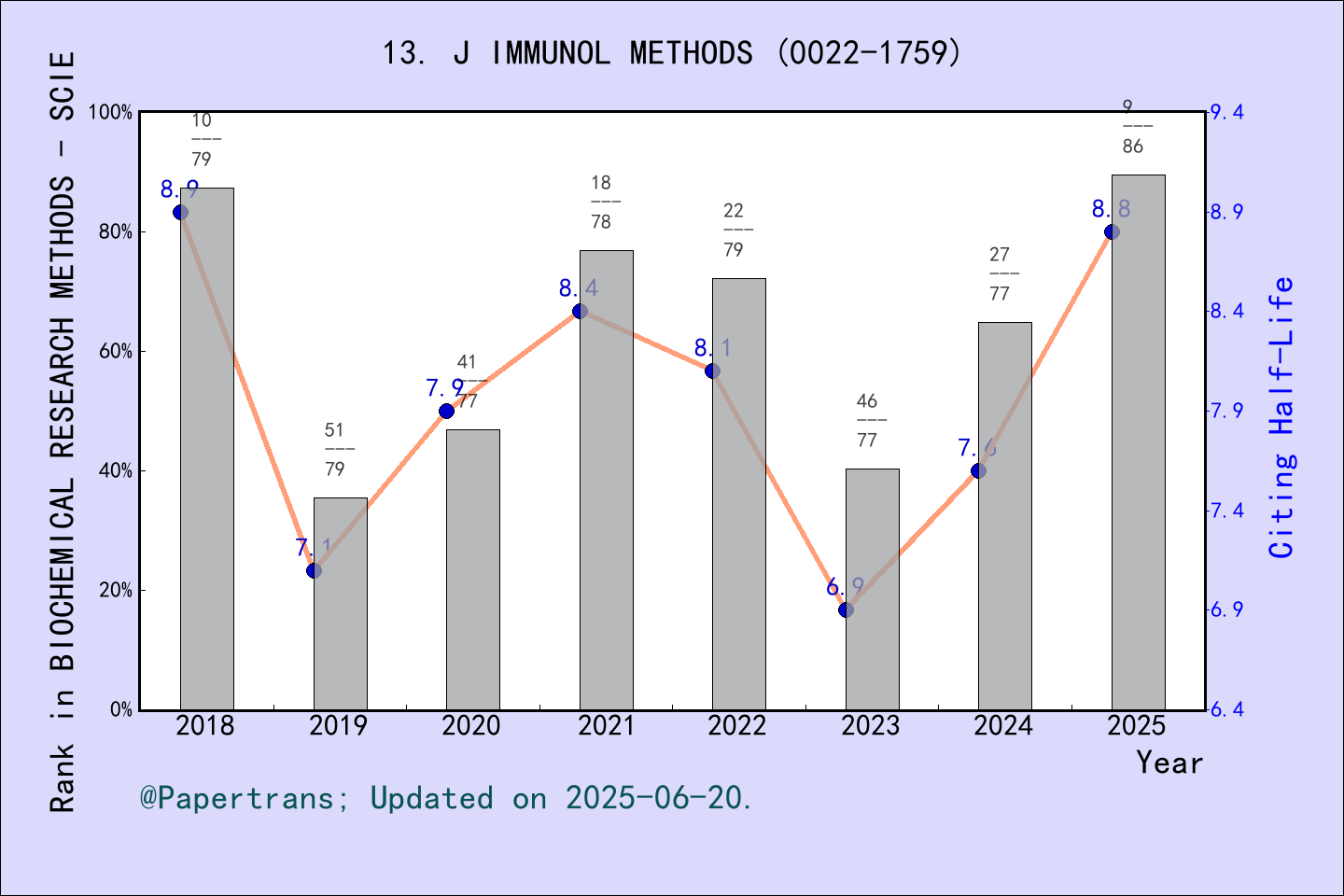 期刊影响因子2024/2025: JOURNAL OF IMMUNOLOGICAL METHODS, J IMMUNOL METHODS ...