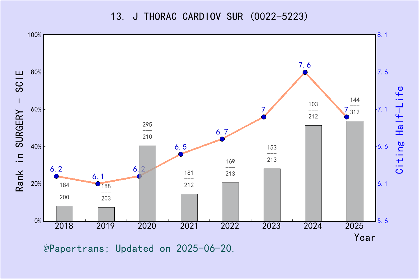 期刊影响因子2024/2025: JOURNAL OF THORACIC AND CARDIOVASCULAR SURGERY, J ...