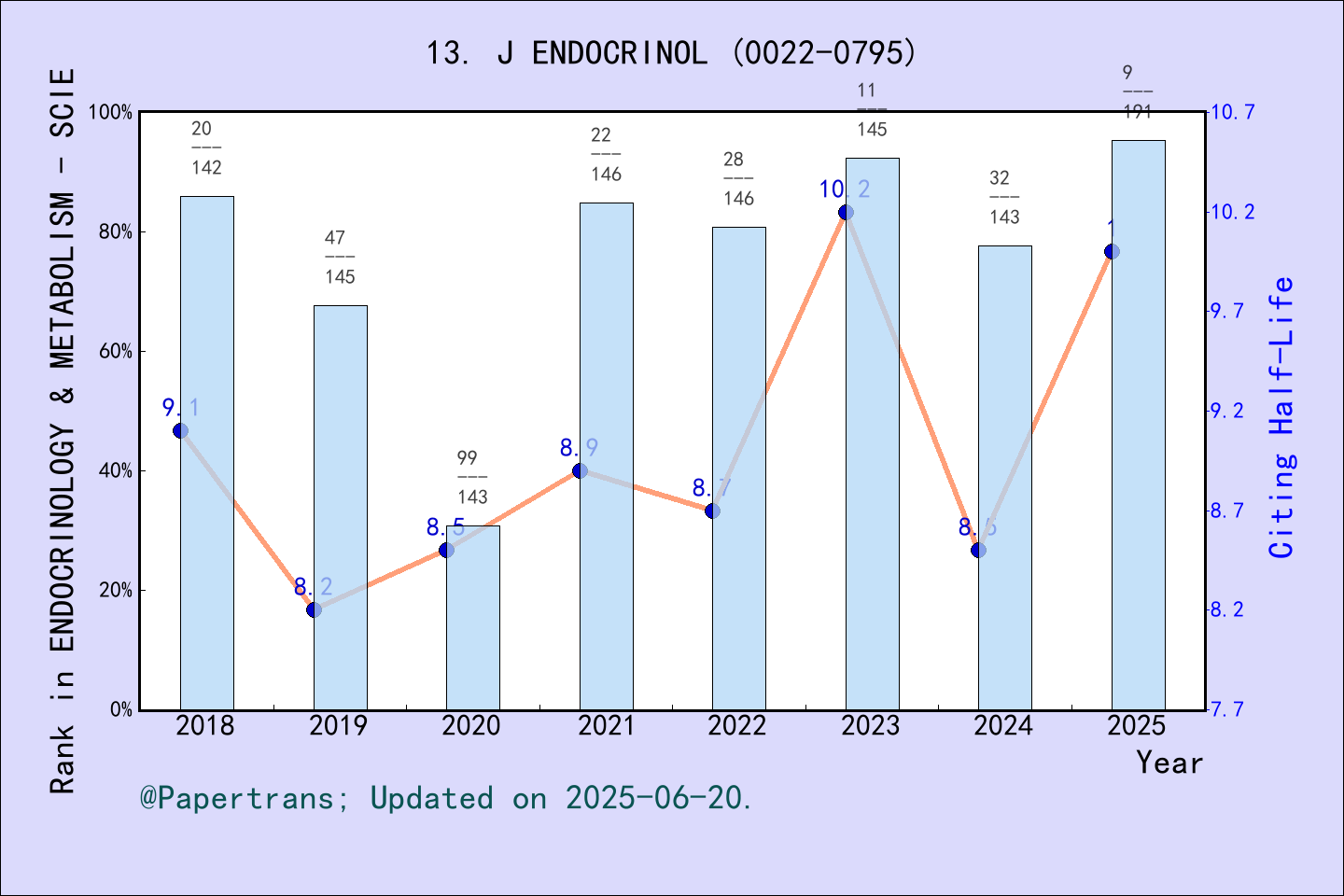 期刊影响因子2024/2025: JOURNAL OF ENDOCRINOLOGY, J ENDOCRINOL, ISSN:0022-0795 ...