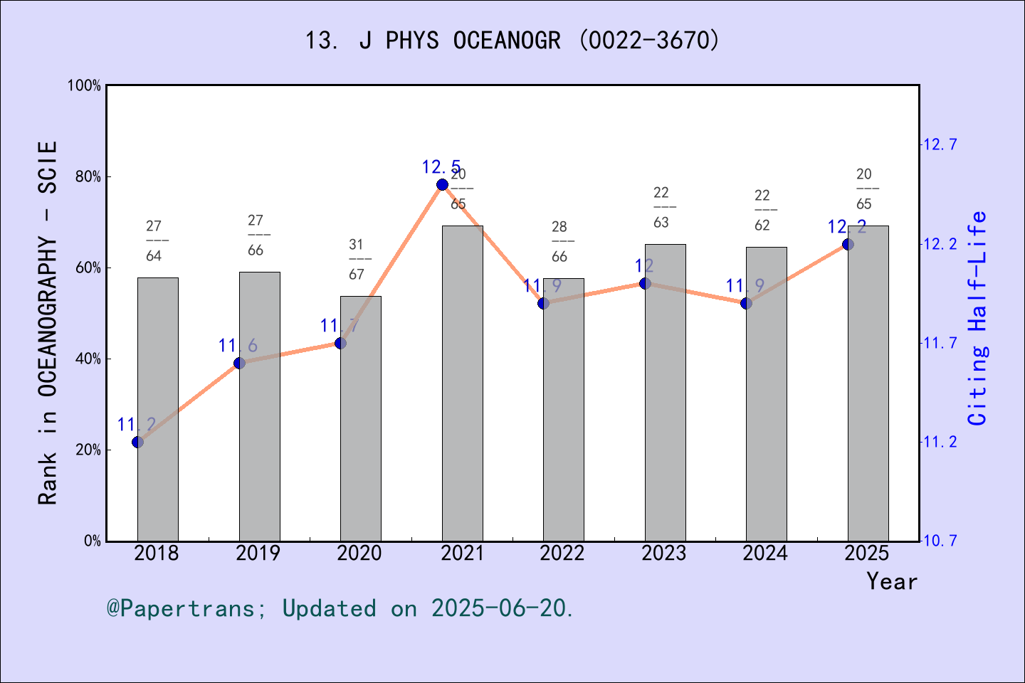 期刊影响因子2024/2025: JOURNAL OF PHYSICAL OCEANOGRAPHY, J PHYS OCEANOGR ...