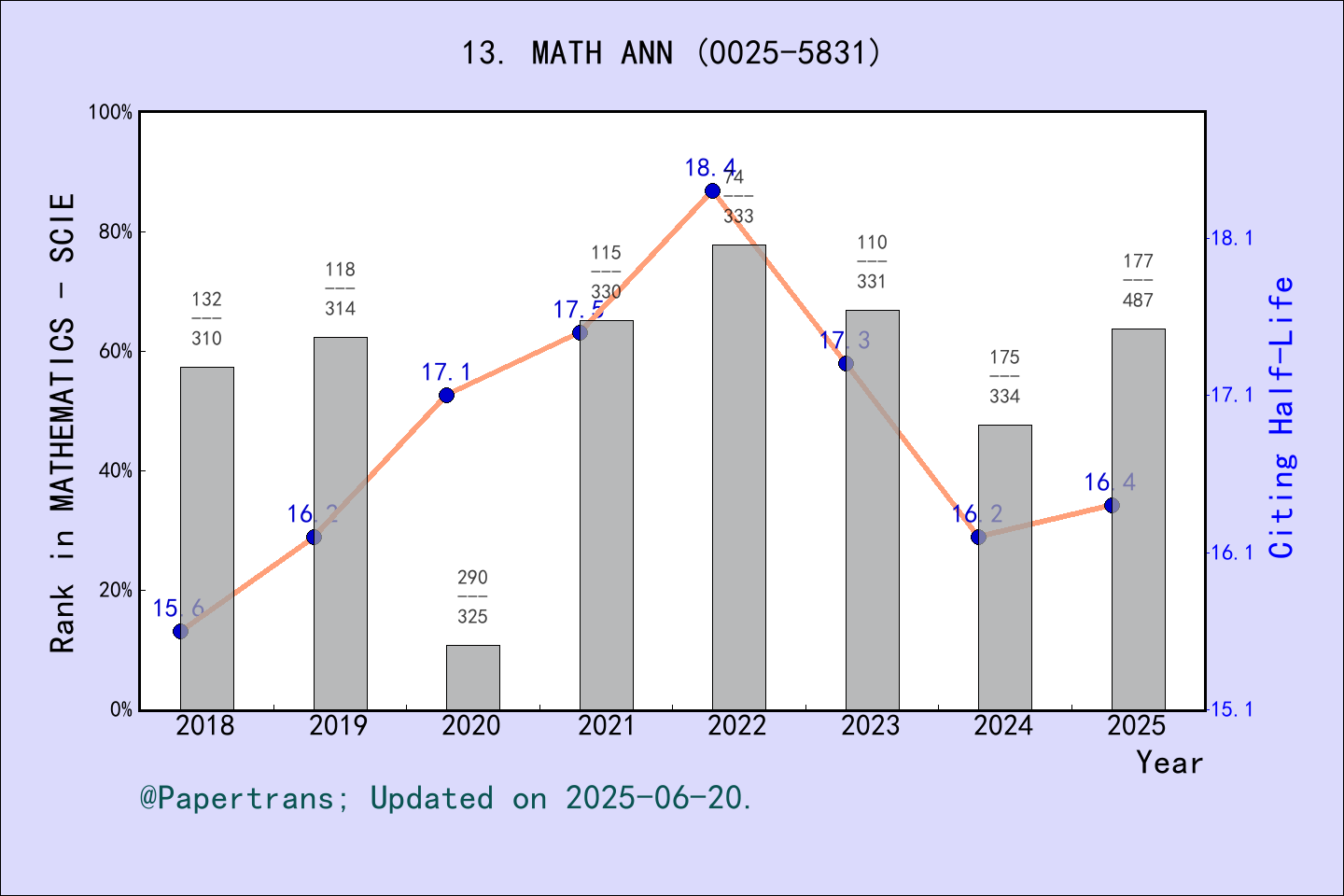 期刊影响因子2024/2025: MATHEMATISCHE ANNALEN, MATH ANN, ISSN:0025-5831, eISSN ...