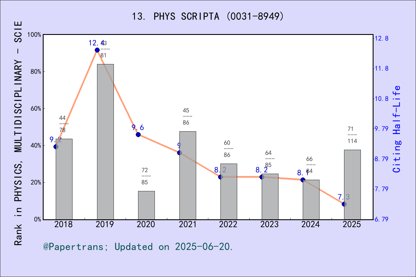 期刊影响因子20242025 Physica Scripta Phys Scripta Issn0031 8949 Eissn 5472