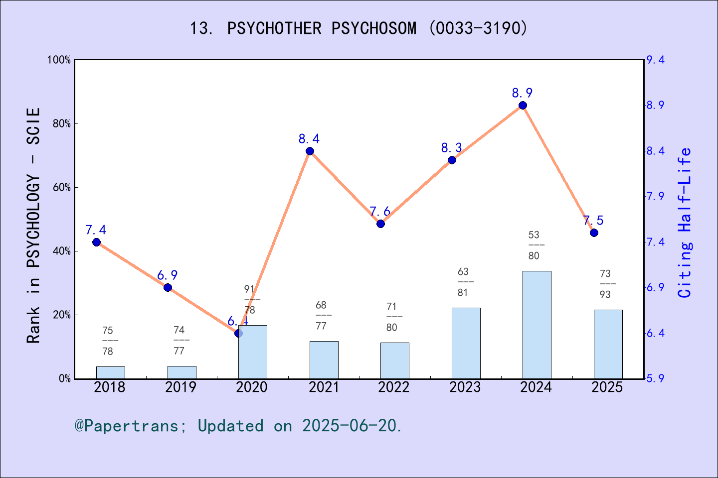 期刊影响因子2024/2025: PSYCHOTHERAPY AND PSYCHOSOMATICS, PSYCHOTHER PSYCHOSOM ...