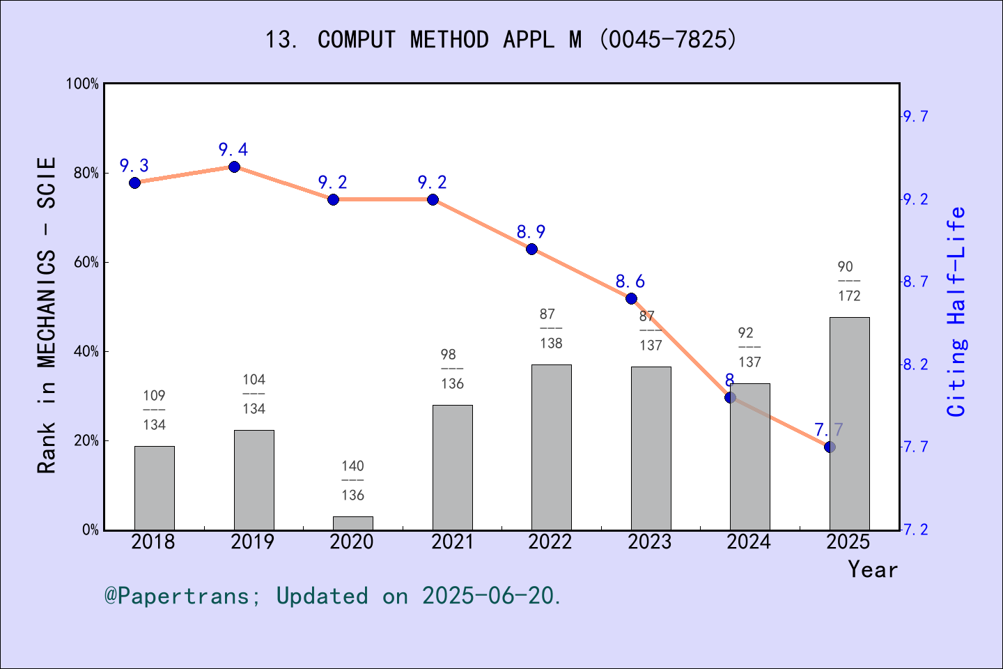期刊影响因子2024/2025: COMPUTER METHODS IN APPLIED MECHANICS AND ENGINEERING, COMPUT METHOD APPL M ...