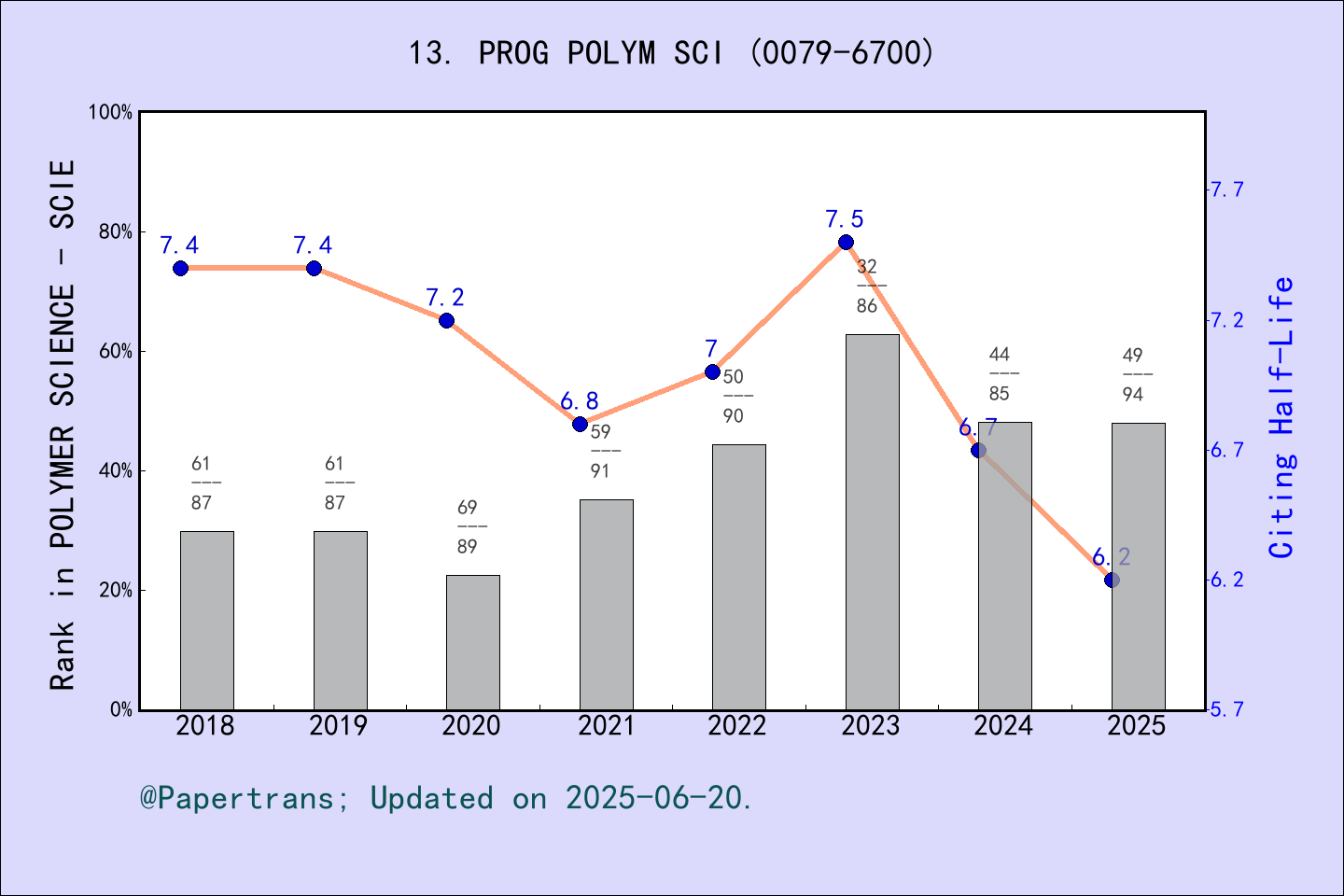 期刊影响因子2024/2025: PROGRESS IN POLYMER SCIENCE, PROG POLYM SCI, ISSN:0079 ...
