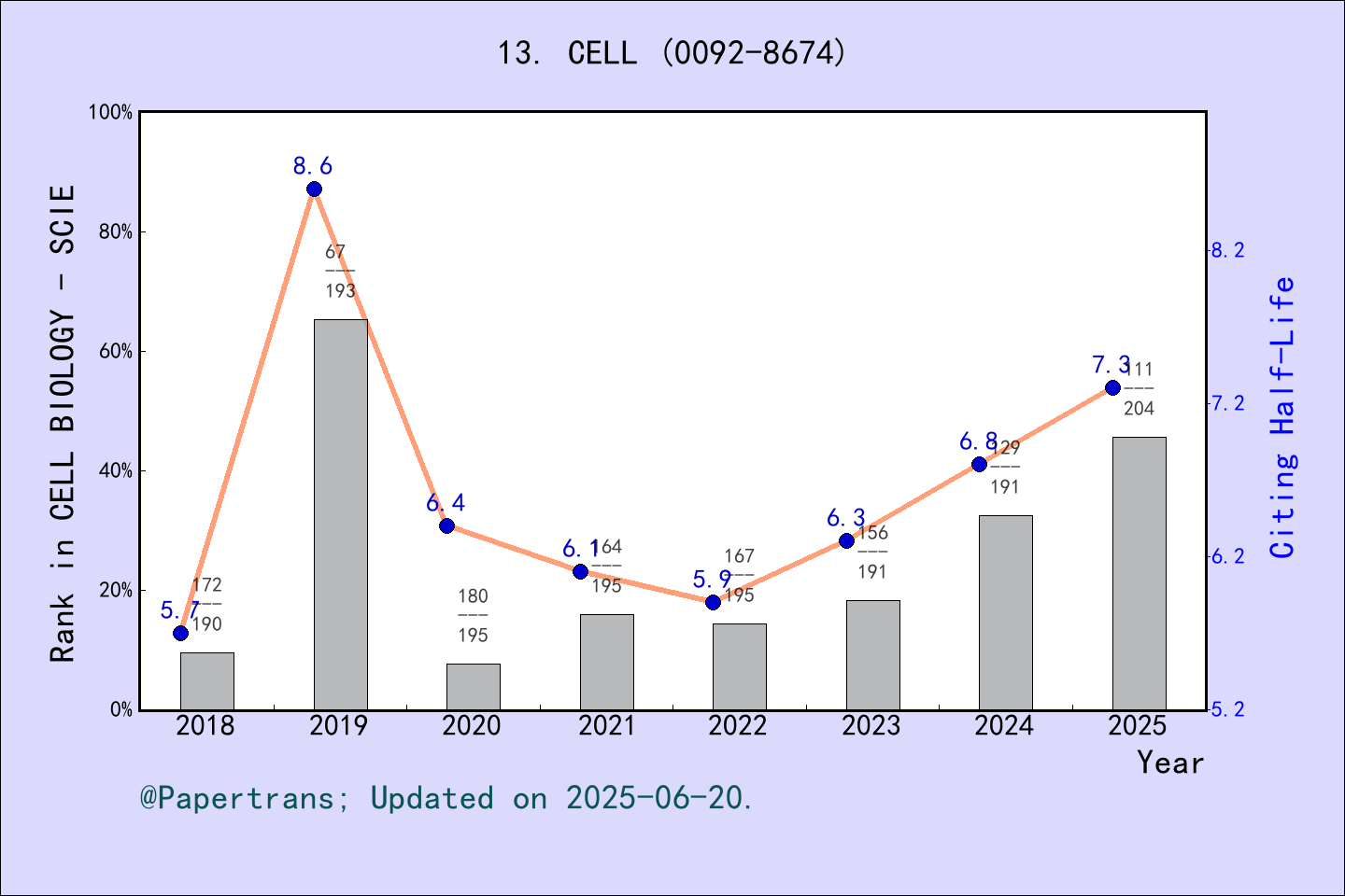 期刊影响因子2024/2025: CELL, CELL, ISSN:0092-8674, eISSN:1097-4172