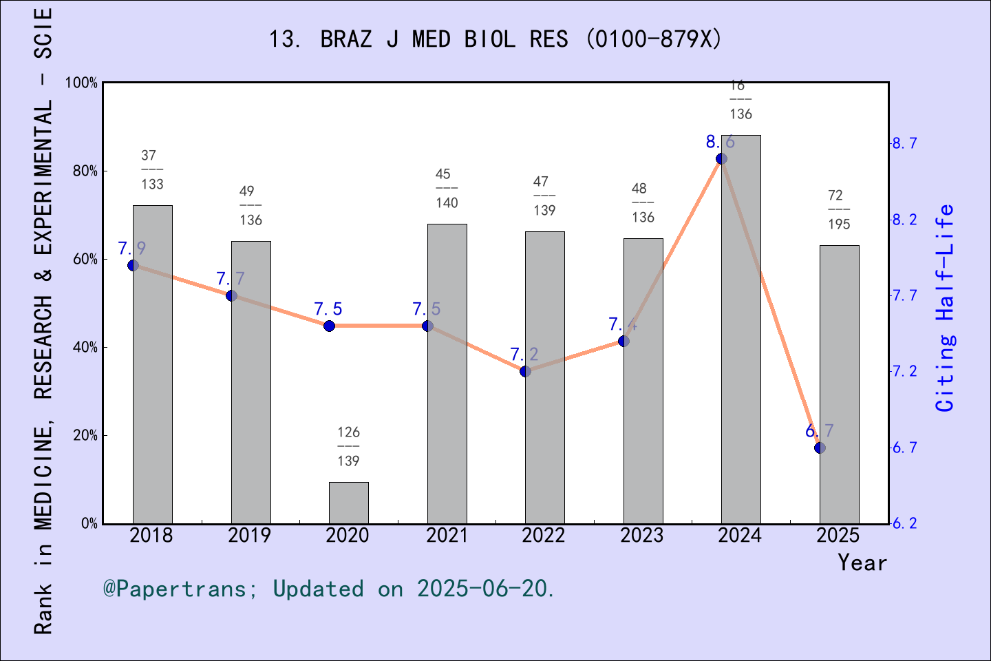 期刊影响因子2024/2025: BRAZILIAN JOURNAL OF MEDICAL AND BIOLOGICAL RESEARCH, BRAZ J MED BIOL RES, ISSN ...