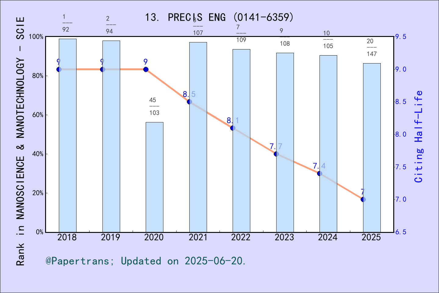 期刊影响因子2024/2025: PRECISION ENGINEERING-JOURNAL OF THE INTERNATIONAL ...