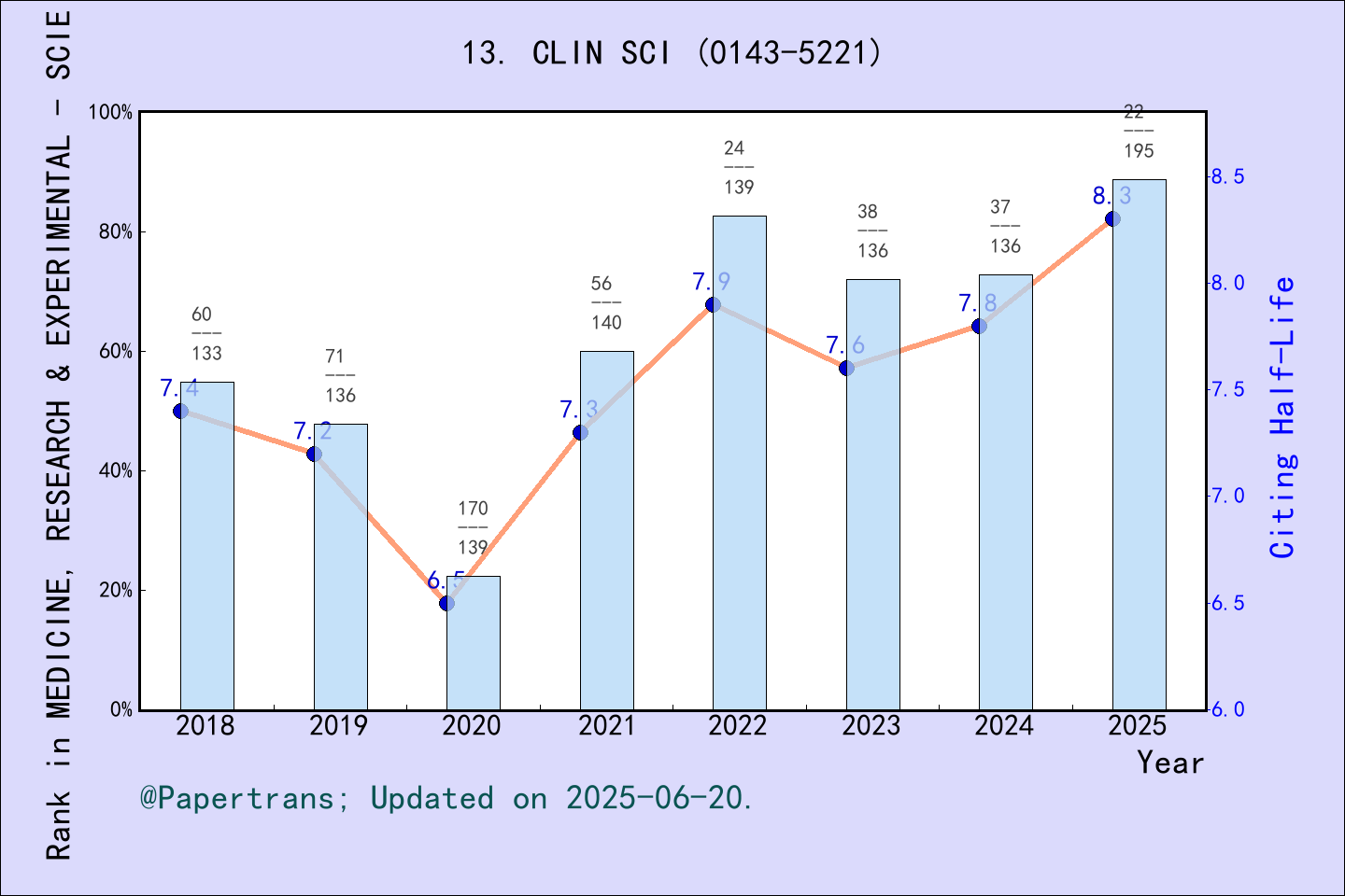 期刊影响因子2024/2025: CLINICAL SCIENCE, CLIN SCI, ISSN:0143-5221, eISSN:1470 ...