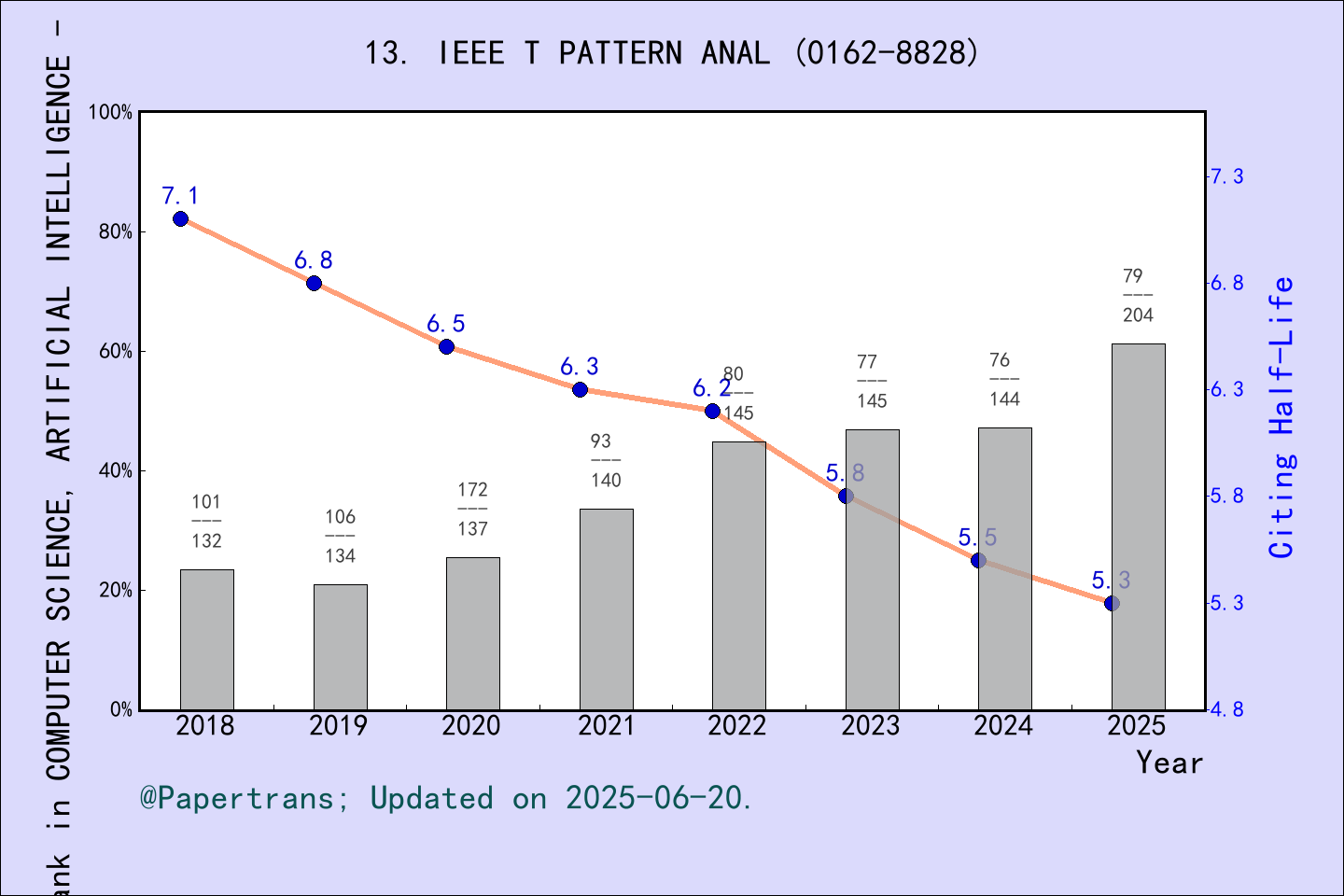 期刊影响因子2024/2025: IEEE TRANSACTIONS ON PATTERN ANALYSIS AND MACHINE INTELLIGENCE, IEEE T PATTERN ...