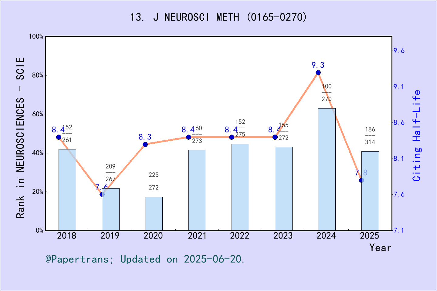 期刊影响因子2024/2025: JOURNAL OF NEUROSCIENCE METHODS, J NEUROSCI METH, ISSN:0165-0270, eISSN:1872-678X