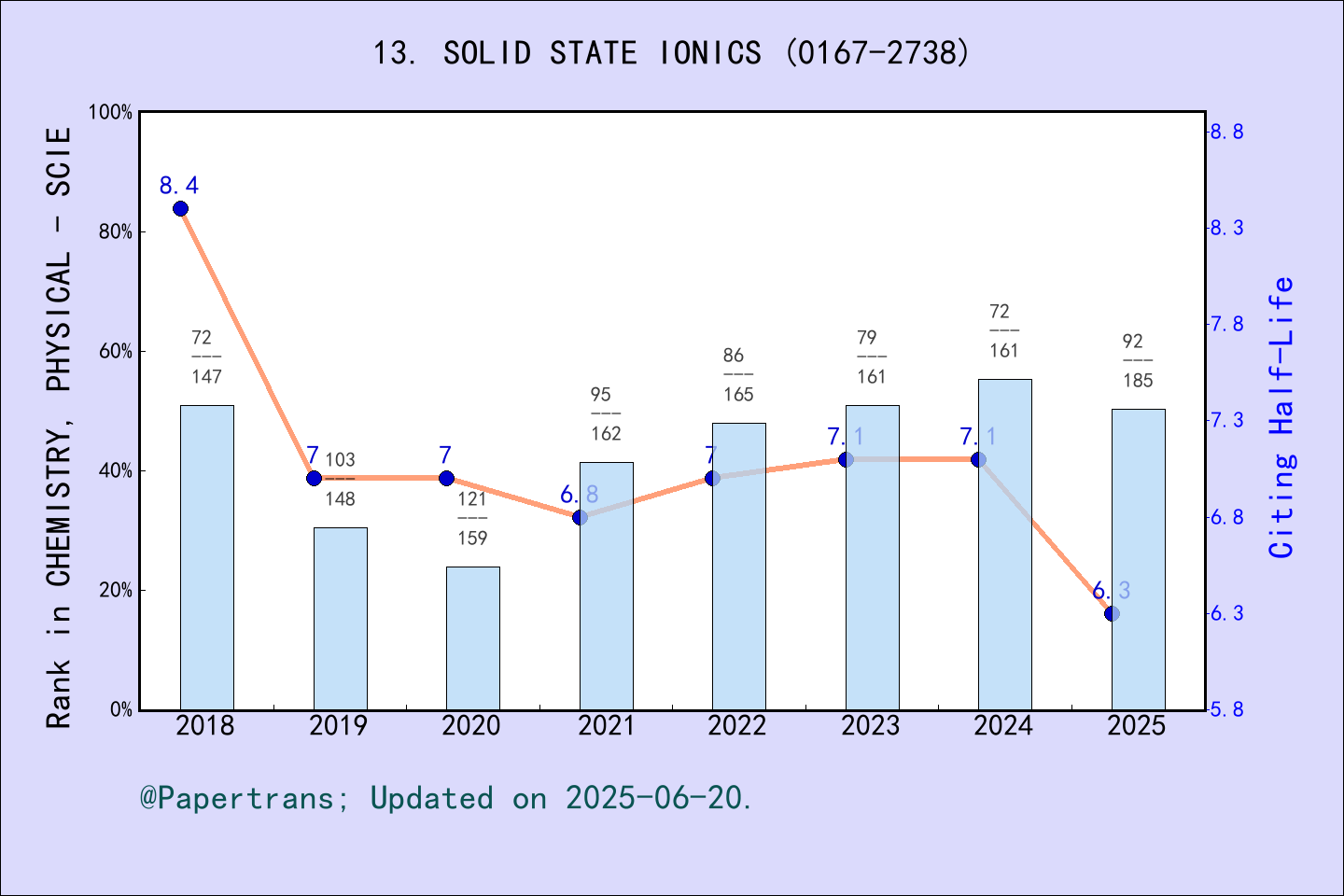 期刊影响因子2024/2025: SOLID STATE IONICS, SOLID STATE IONICS, ISSN:0167-2738 ...