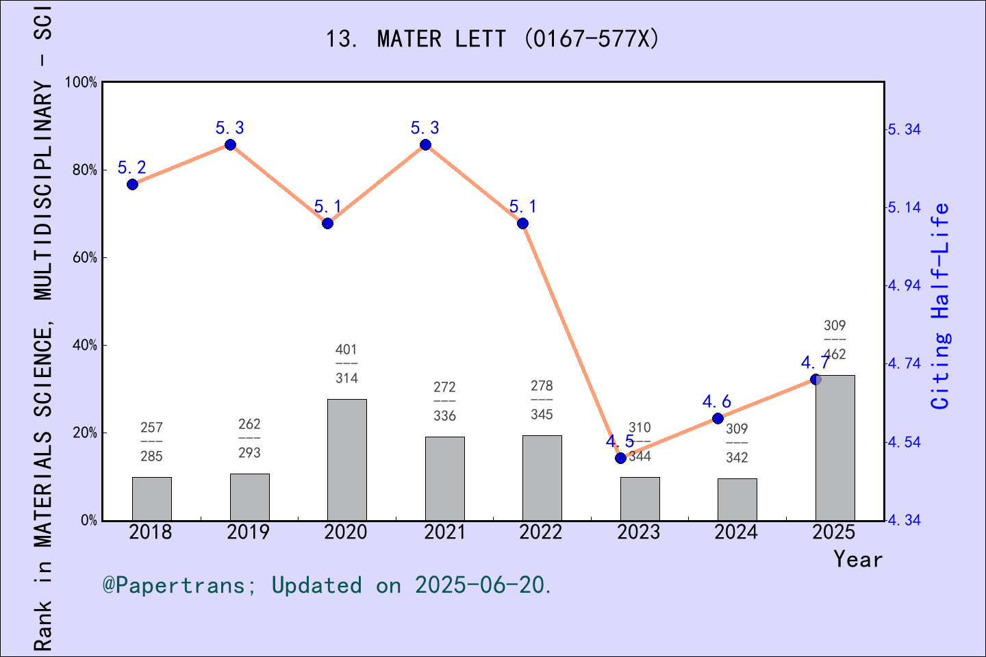 期刊影响因子2024/2025: MATERIALS LETTERS, MATER LETT, ISSN:0167-577X, eISSN ...