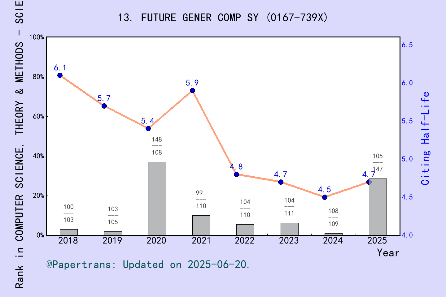 期刊影响因子2024/2025: Future Generation Computer Systems-The International ...