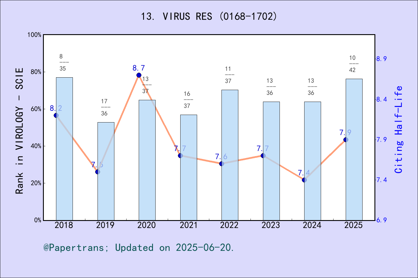 期刊影响因子2024/2025: VIRUS RESEARCH, VIRUS RES, ISSN:0168-1702, eISSN:1872-7492
