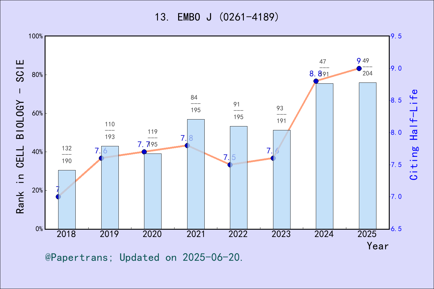 期刊影响因子2024/2025: EMBO JOURNAL, EMBO J, ISSN:0261-4189, eISSN:1460-2075