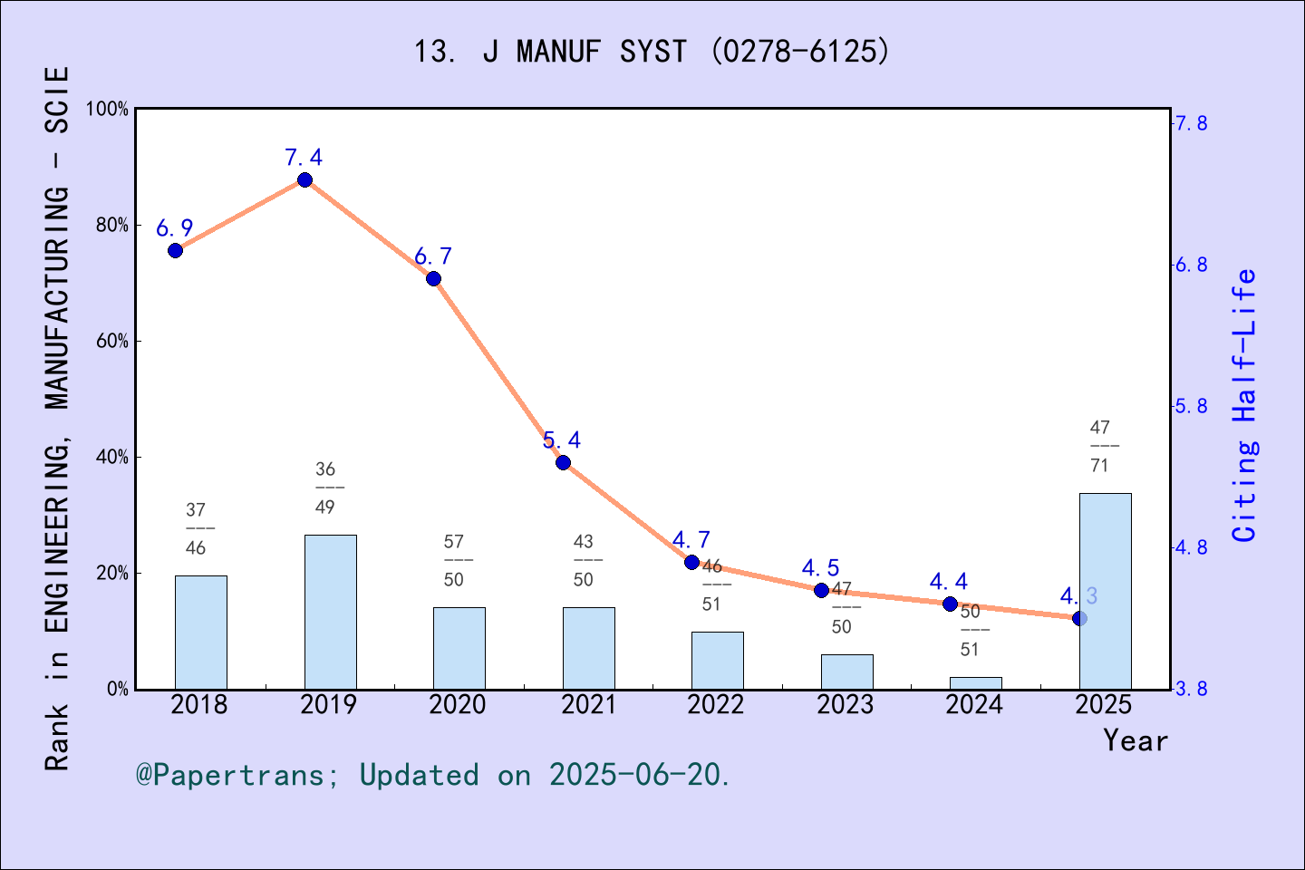 期刊影响因子2024/2025: JOURNAL OF MANUFACTURING SYSTEMS, J MANUF SYST, ISSN ...