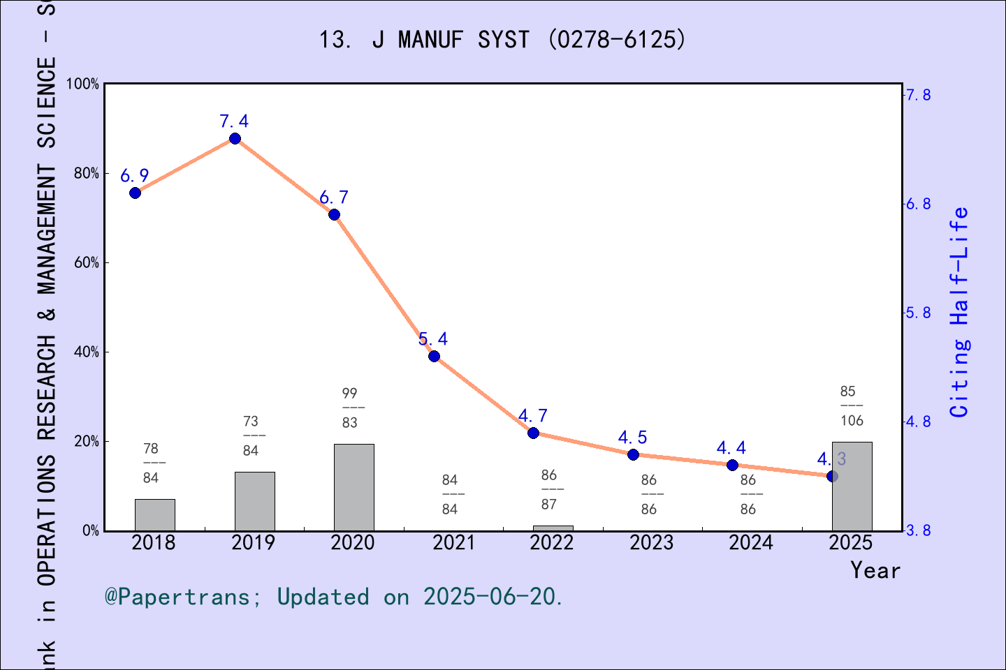 期刊影响因子2024/2025: JOURNAL OF MANUFACTURING SYSTEMS, J MANUF SYST, ISSN ...