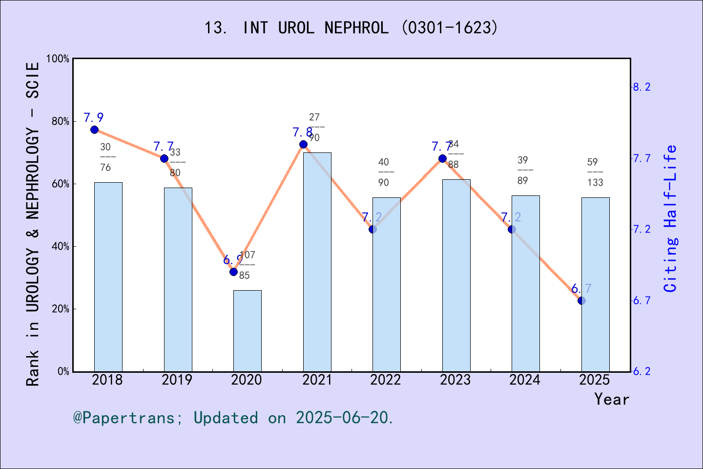 期刊影响因子2024/2025: INTERNATIONAL UROLOGY AND NEPHROLOGY, INT UROL NEPHROL ...