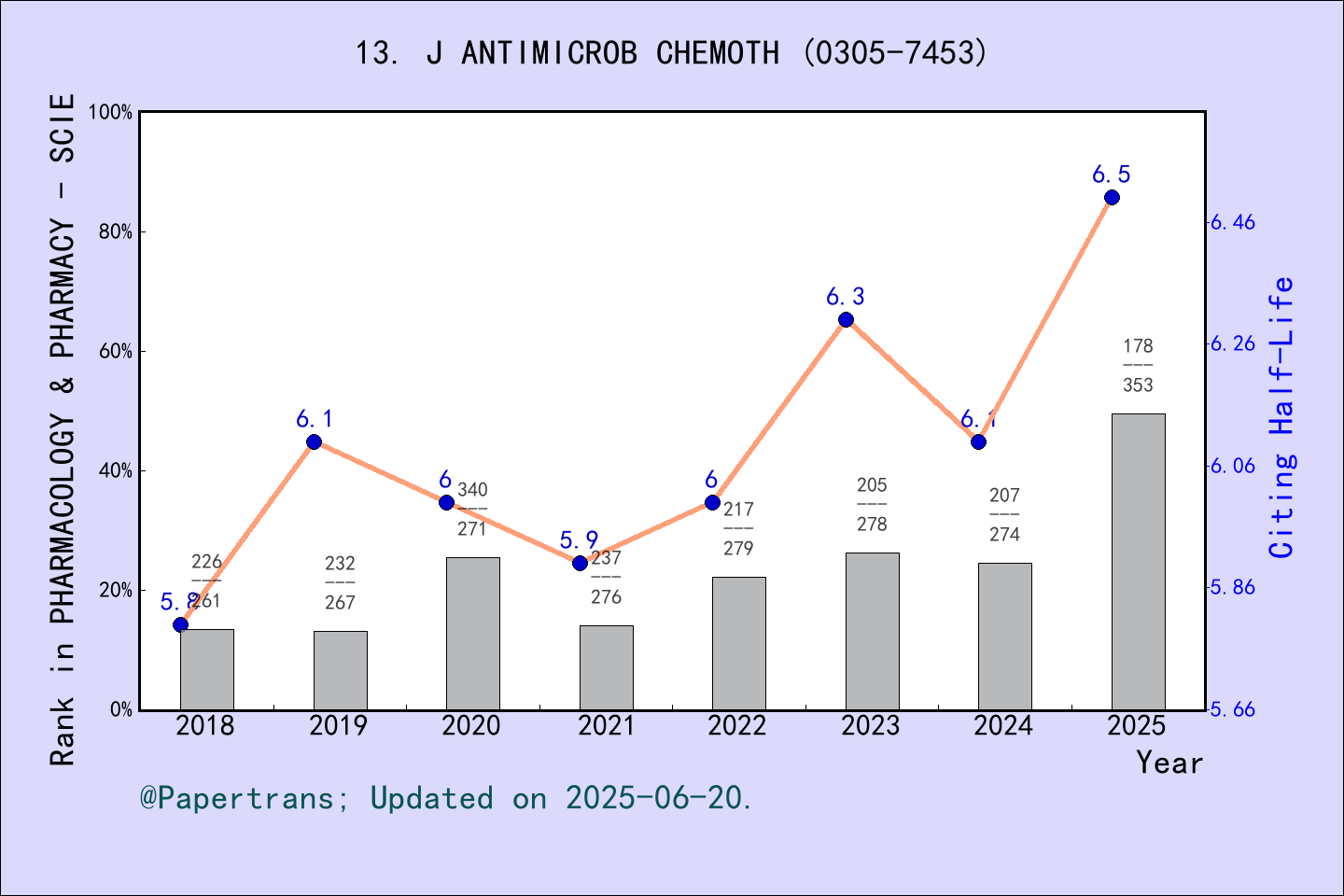 期刊影响因子2024/2025: JOURNAL OF ANTIMICROBIAL CHEMOTHERAPY, J ANTIMICROB ...