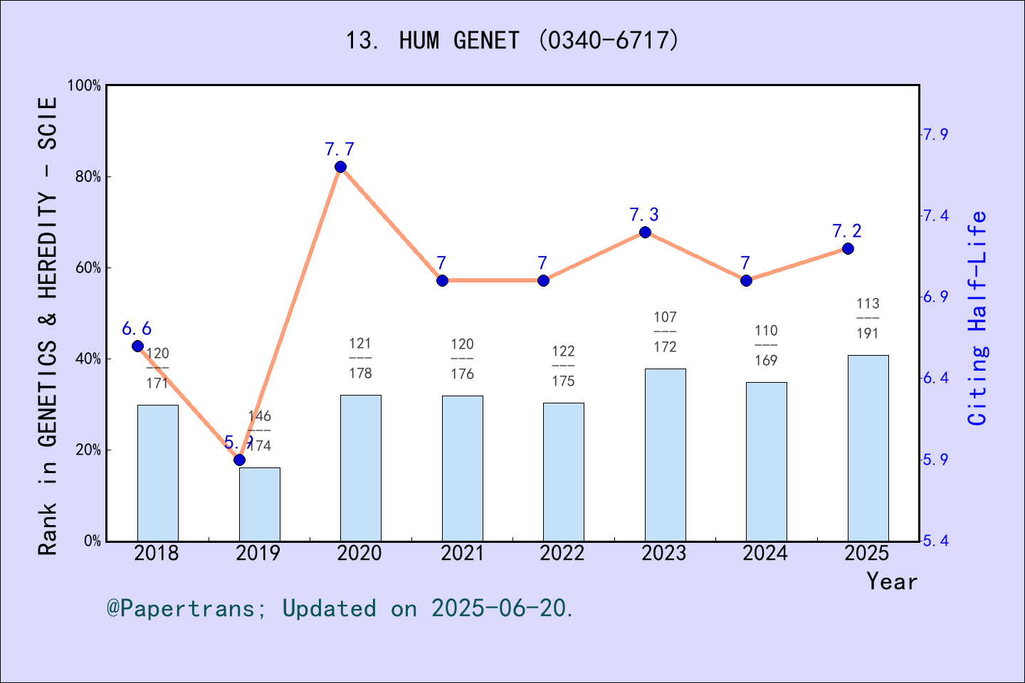 期刊影响因子2024/2025: HUMAN GENETICS, HUM GENET, ISSN:0340-6717, eISSN:1432-1203
