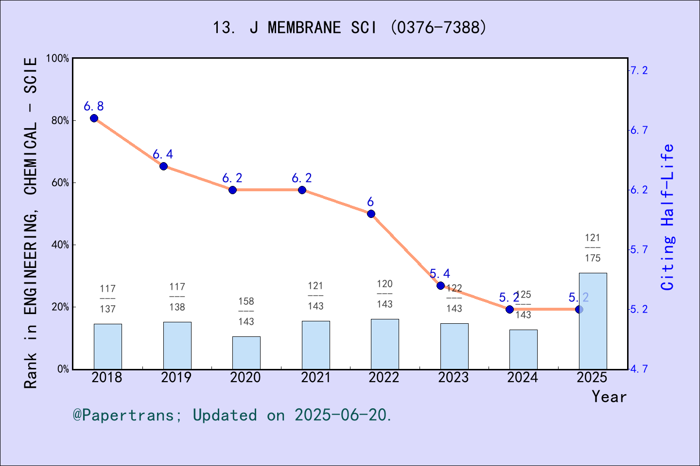 期刊影响因子2024/2025: JOURNAL OF MEMBRANE SCIENCE, J MEMBRANE SCI, ISSN:0376-7388, eISSN:1873-3123