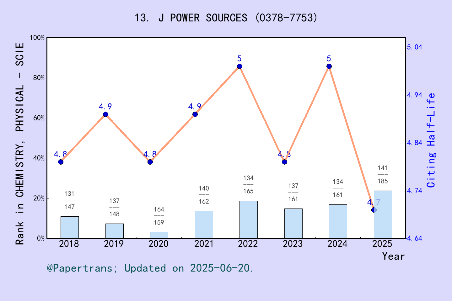 期刊影响因子2024/2025: JOURNAL OF POWER SOURCES, J POWER SOURCES, ISSN:0378 ...